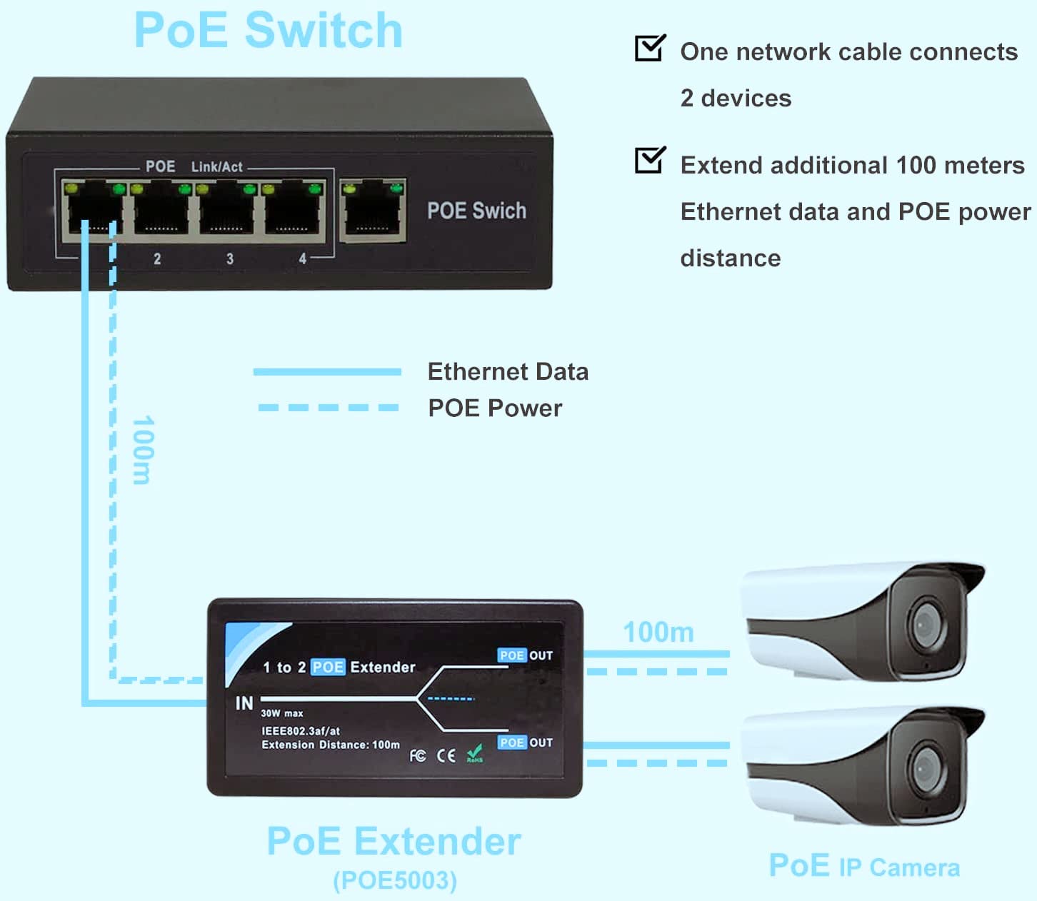 BeElion 1Port POE Extender Plug&Play 10/100Mbps with IEEE 802.3at/af Standard for IP Camera Extend 100-120 Meters POE Network Devices (1In/1Out PoE Extender)