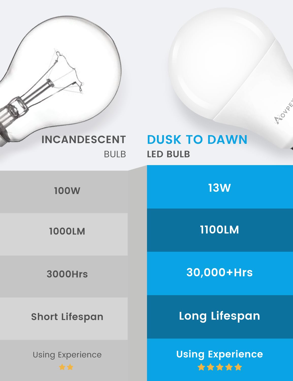 Aovpex Dusk to Dawn LED Outdoor Light Bulbs, 13W 1100LM(100W Equivalent), A19 Sensor LED Bulb, E26 2700K Soft White Day Night Bulbs, Auto ON/Off, Sensor Lighting for Porch Garage Front Door, 4 Pack