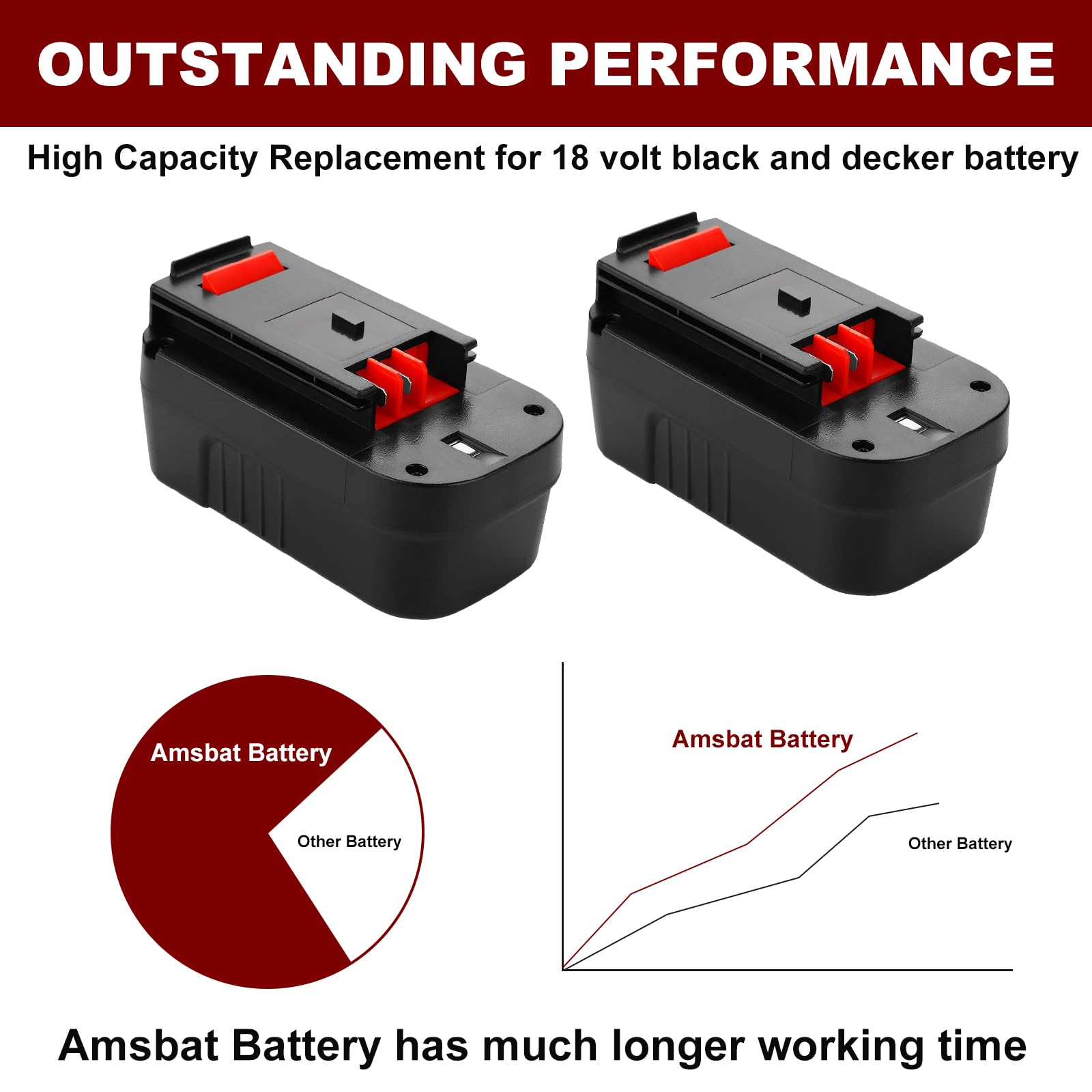 Amsbat 2Pack 3600mAh HPB18 Ni-Mh Replacement Battery for Black and Decker 18V Battery HPB18-OPE Compatible with Black Decker Battery 18V 244760-00 A1718 FS18FL FSB18 Firestorm Cordless Power Tools