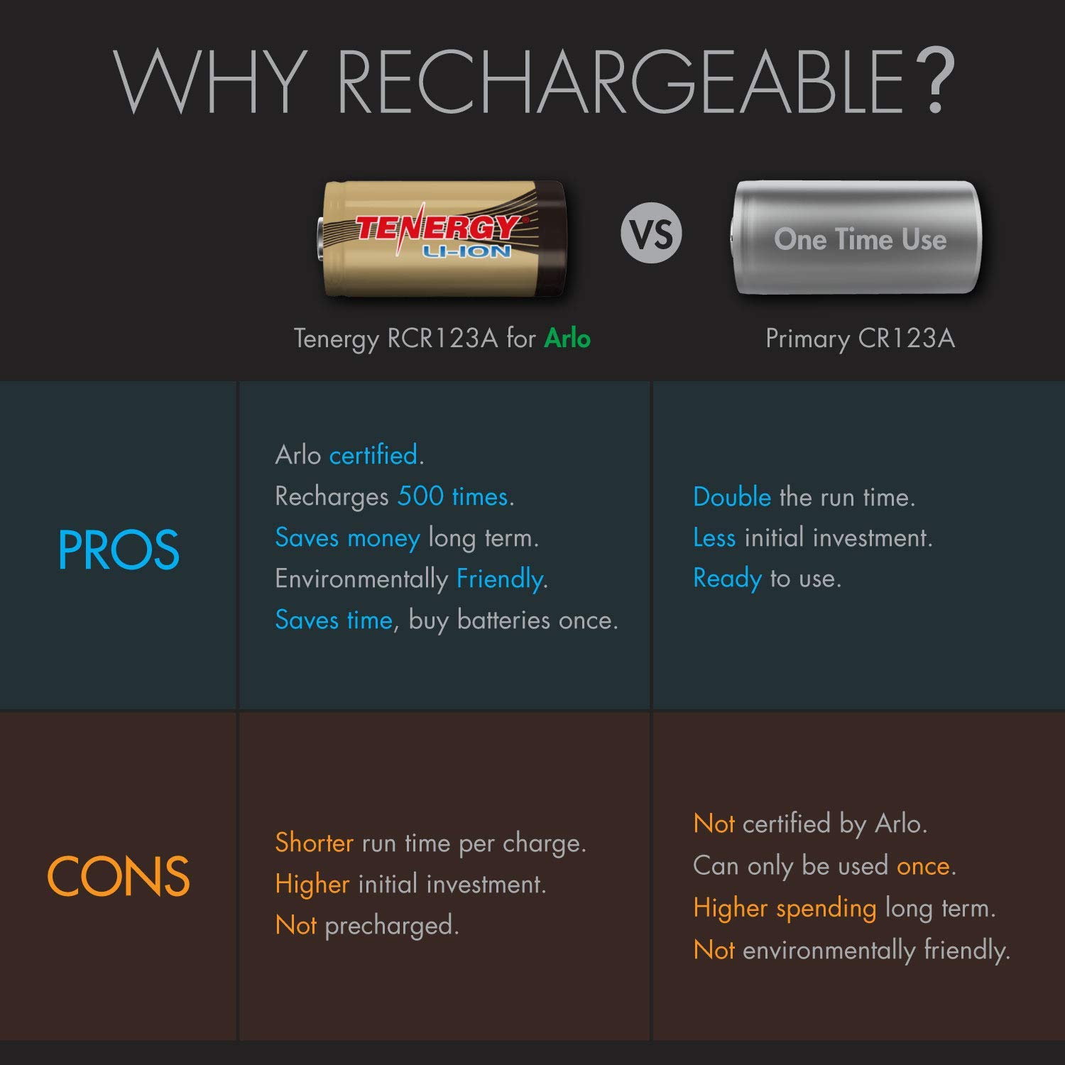 Tenergy Fast Charger ONLY for Arlo Certified Tenergy 3.7V 650mAh RCR123A Li-ion Rechargeable Battery, CE and FCC Certified