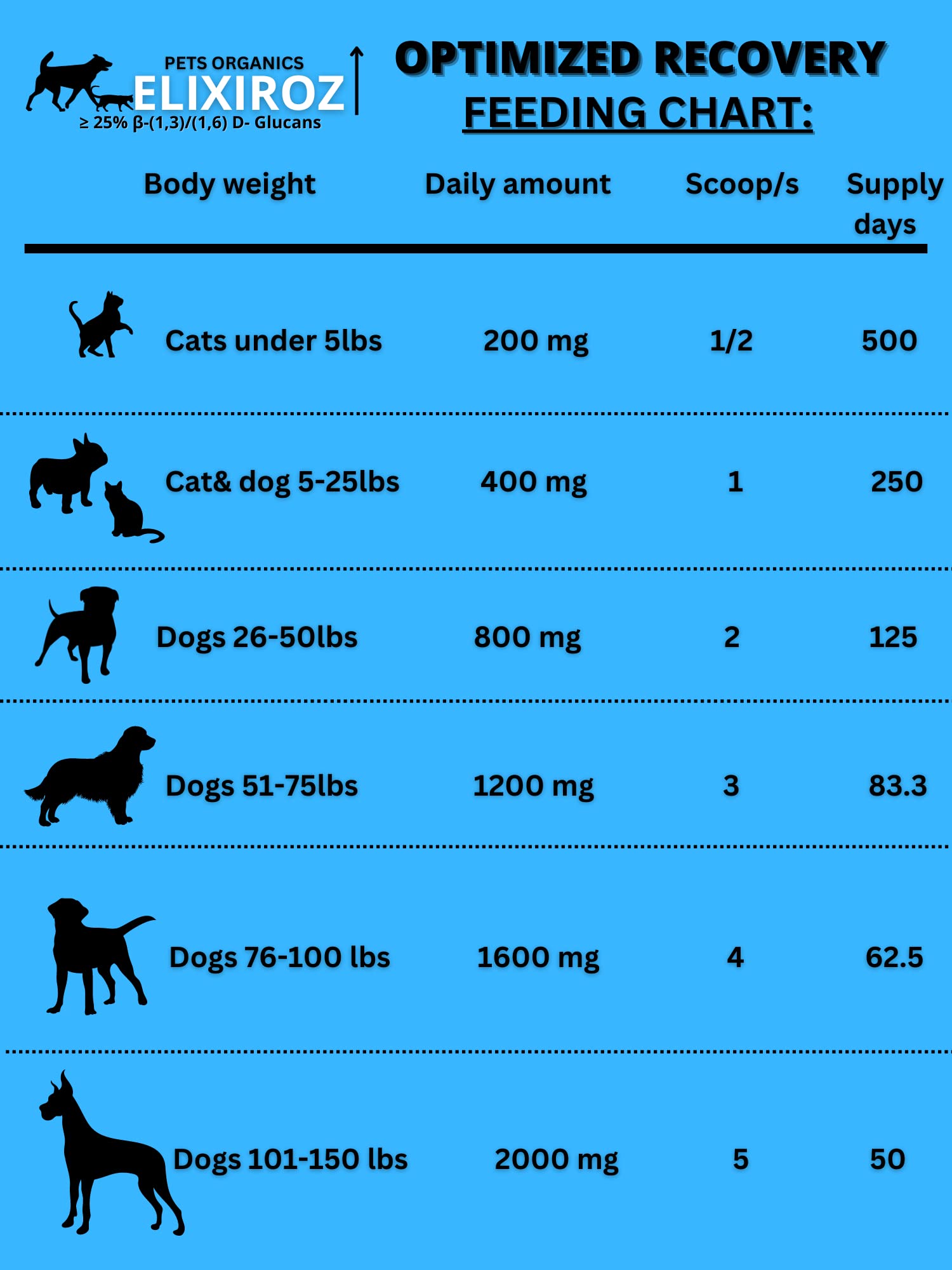 OPTIMIZED RECOVERY Lion's Mane & Cordyceps >25% & >35% β-glucans 100% Mushrooms Fruiting bodies Extracts Blend for Dogs & Cats. Recovery Aid, Healing & Senior Pet Health Formula. 250 SERVINGS for 25lb