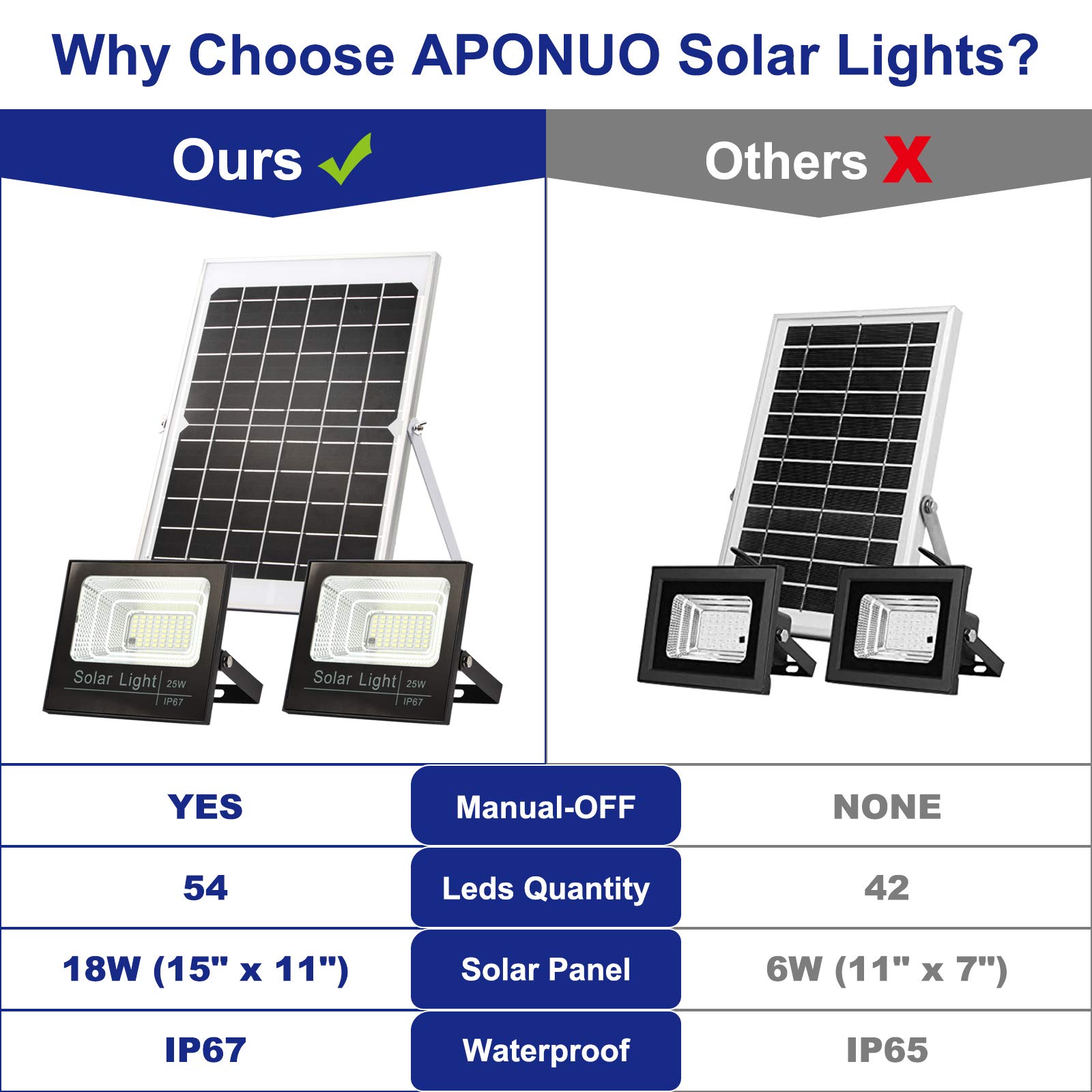 APONUO Solar Flood Lights Outdoor Dusk to Dawn,Solar Security Flood Lights 56Leds Motion Sensor IP67 Waterproof with Remote Control 16.4ft Cable Solar Power Flood Lights for Barn, Flags, House, Pool