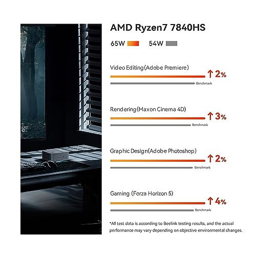 Beelink SER7 Mini PC, Mini Computers with AMD Ryzen 7 7840HS (8C/16T up to 5.1Ghz), 64GB DDR5 (5600Mhz) + 1TB M.2 2280 PCle 4.0 SSD, WiFi 6, BT 5.2, Dual USB4, HDMI, DP, RJ45 2.5G, TDP up to 65W