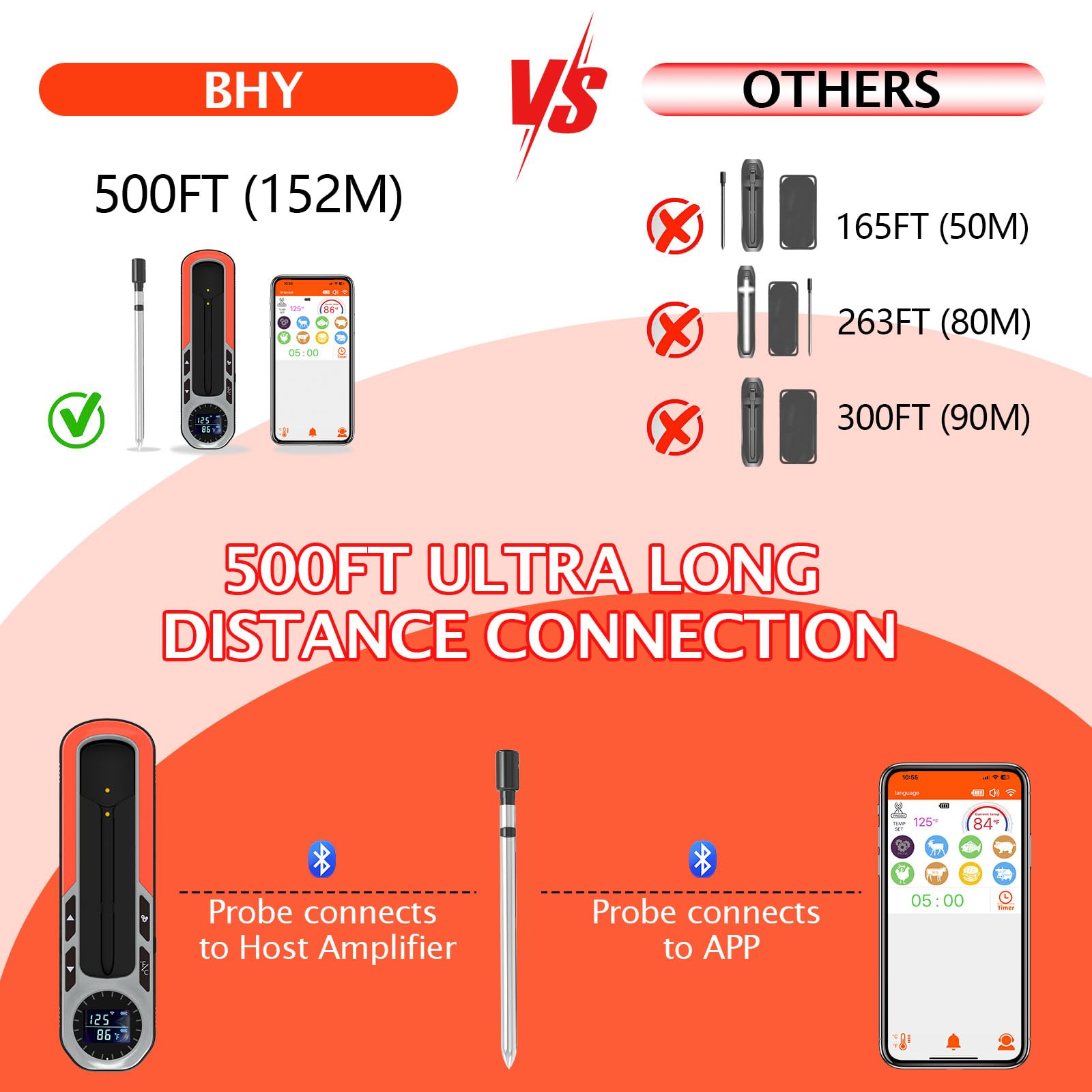 BHY Wireless Meat Thermometer - Smart Digital Cooking Thermometer with 500Ft Remote Range Wireless Probe, Food Thermometer for BBQ Oven Grill, with iOS & Android App, LCD Ddisplay