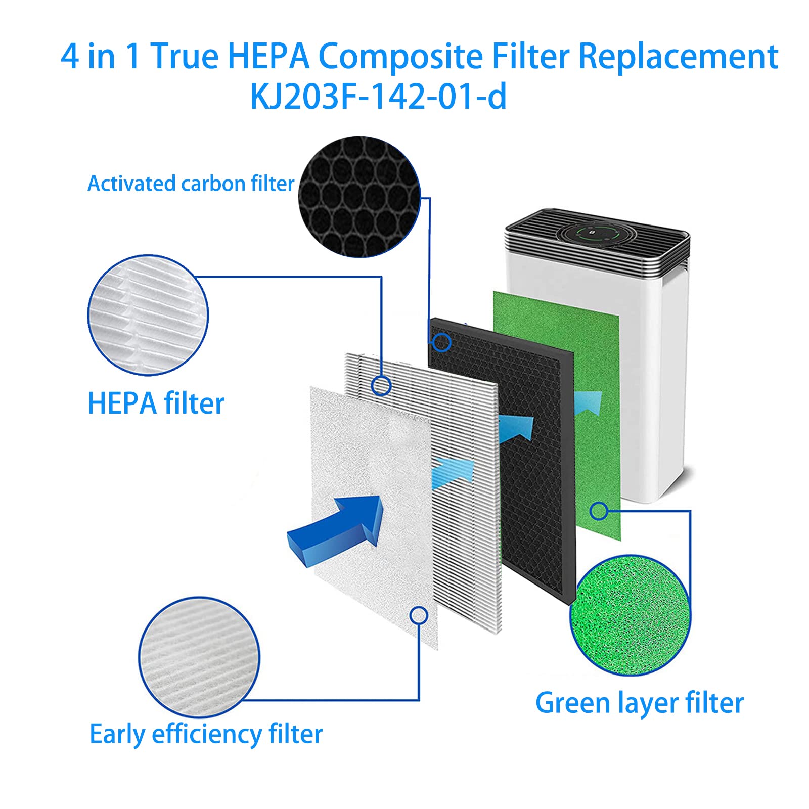 Bibolic 2 Pack KJ203F Replacement Filters Compatible with KJ203F Large Room Air Purifier, 4 in 1 Pre-Filter & HEPA Composite Filter, Part Number KJ203F-142, PHKJ3288040322HP915