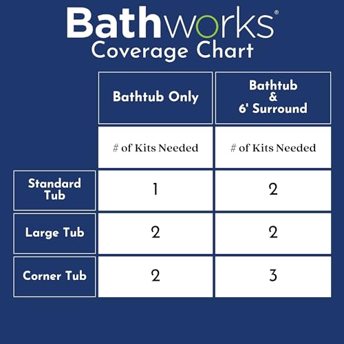 Bathworks DIY Bathtub & Tile Refinishing Kit; 20 oz; Tub; Tile; Wall Surround; Sink; Quick 24 Hour Dry time; High Gloss Resin Finish (White)