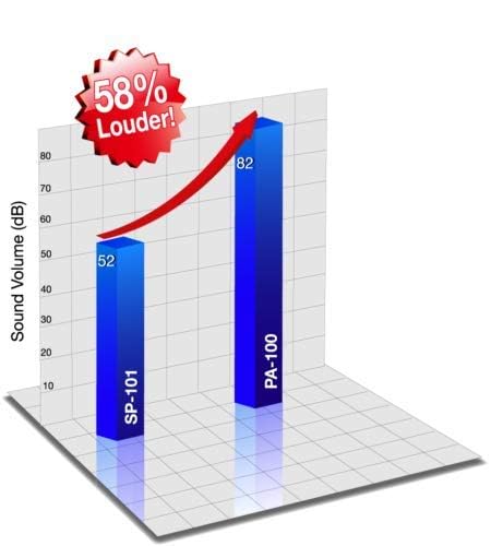 Sound Oasis Amplified Pillow Speakers, 2 Ultra-Thin Hi-Fi Stereo Speakers, Volume Control, Surround Sound for Music, Sleep, Tinnitus Masking, Connects to External Sound Source.