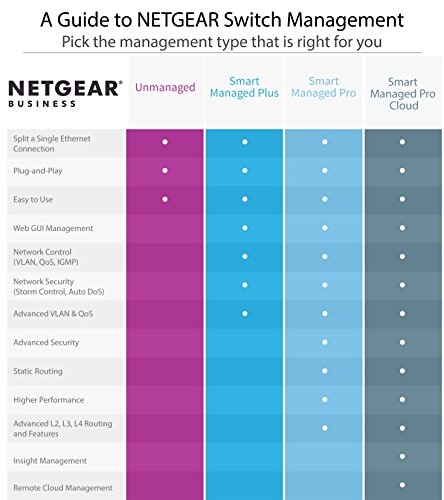 NETGEAR 8-Port Gigabit Smart Managed Pro Switch, PoE+, 130w, ProSAFE Lifetime Protection (GS510TP) (GS510TP-100NAS)