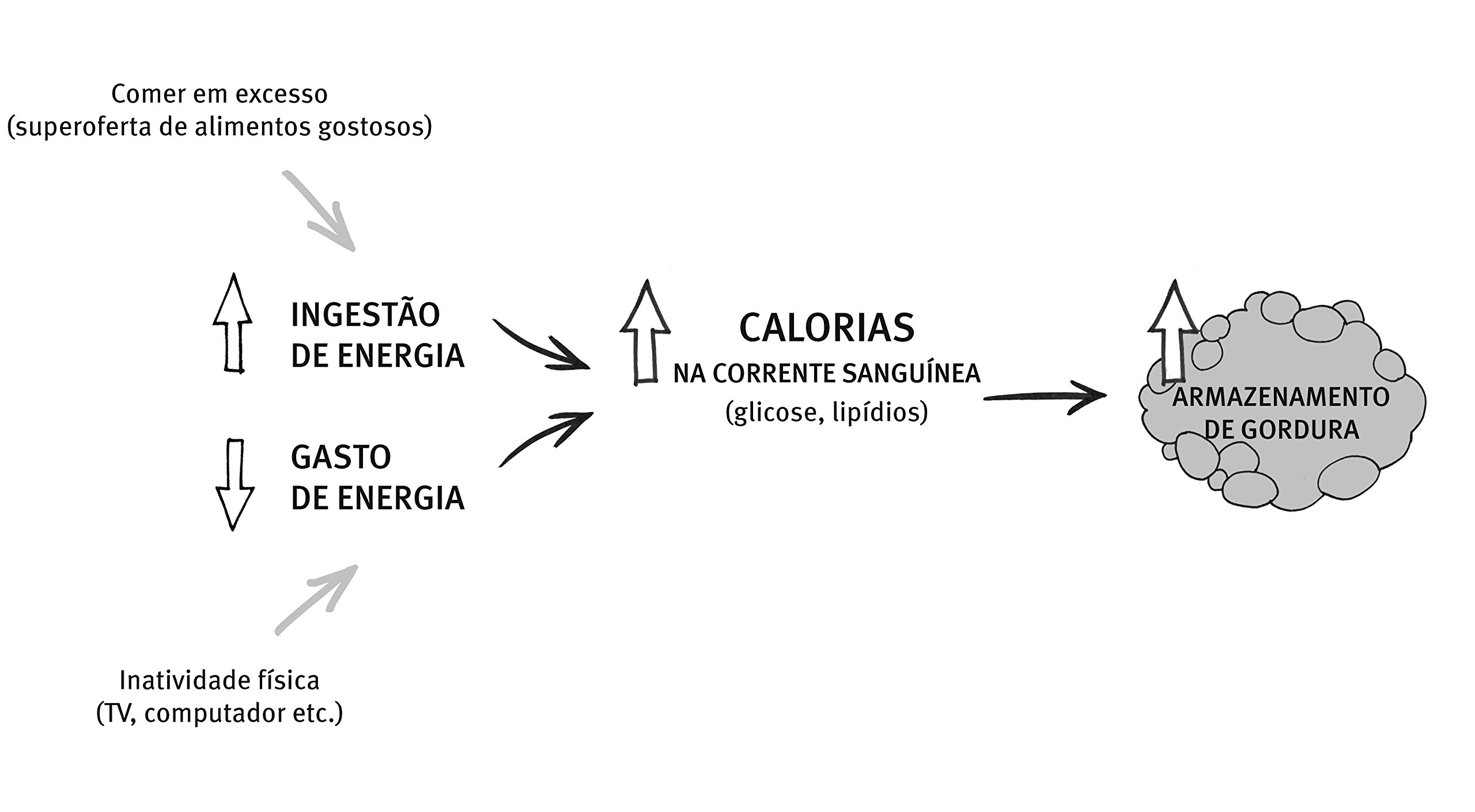 Emagreça sem Fome. Controle a Gula, Reprograme as Células de Gordura e Perca Peso de Forma Definitiva (Em Portuguese do Brasil)