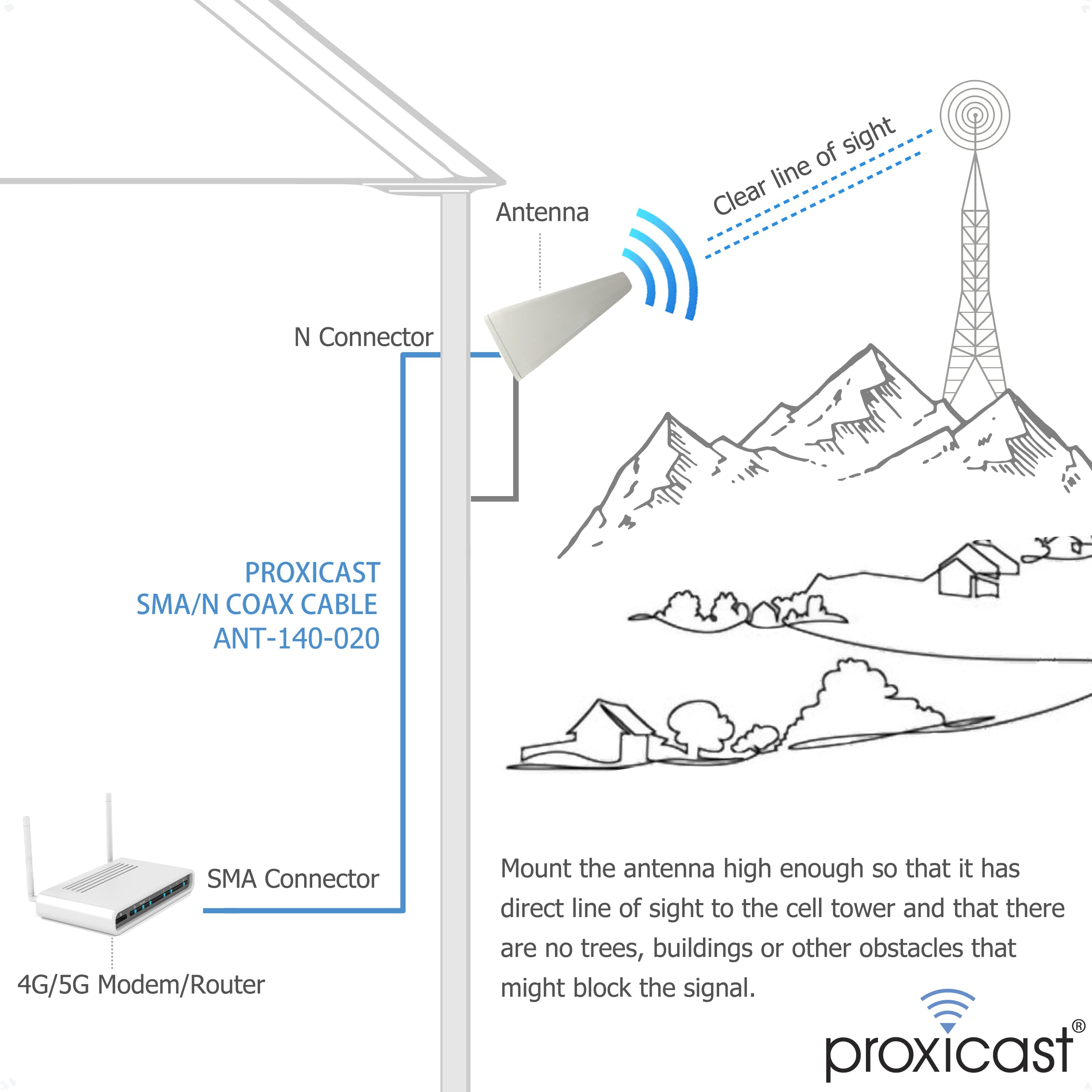 Proxicast 9/11 dBi Ultra Wideband High Gain 4G / 5G / CBRS/WiFi/Public Safety Band Fixed Mount Outdoor LPDA Directional Yagi Antenna (600-6000 MHz) (ANT-128-004)