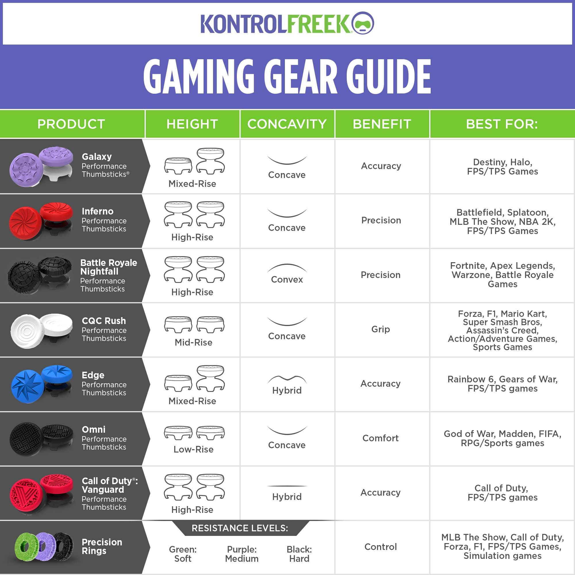 KontrolFreek Omni for PlayStation 4 (PS4) and PlayStation 5 (PS5) | 2 Performance Thumbsticks | 2 Low-Rise Concave | Red