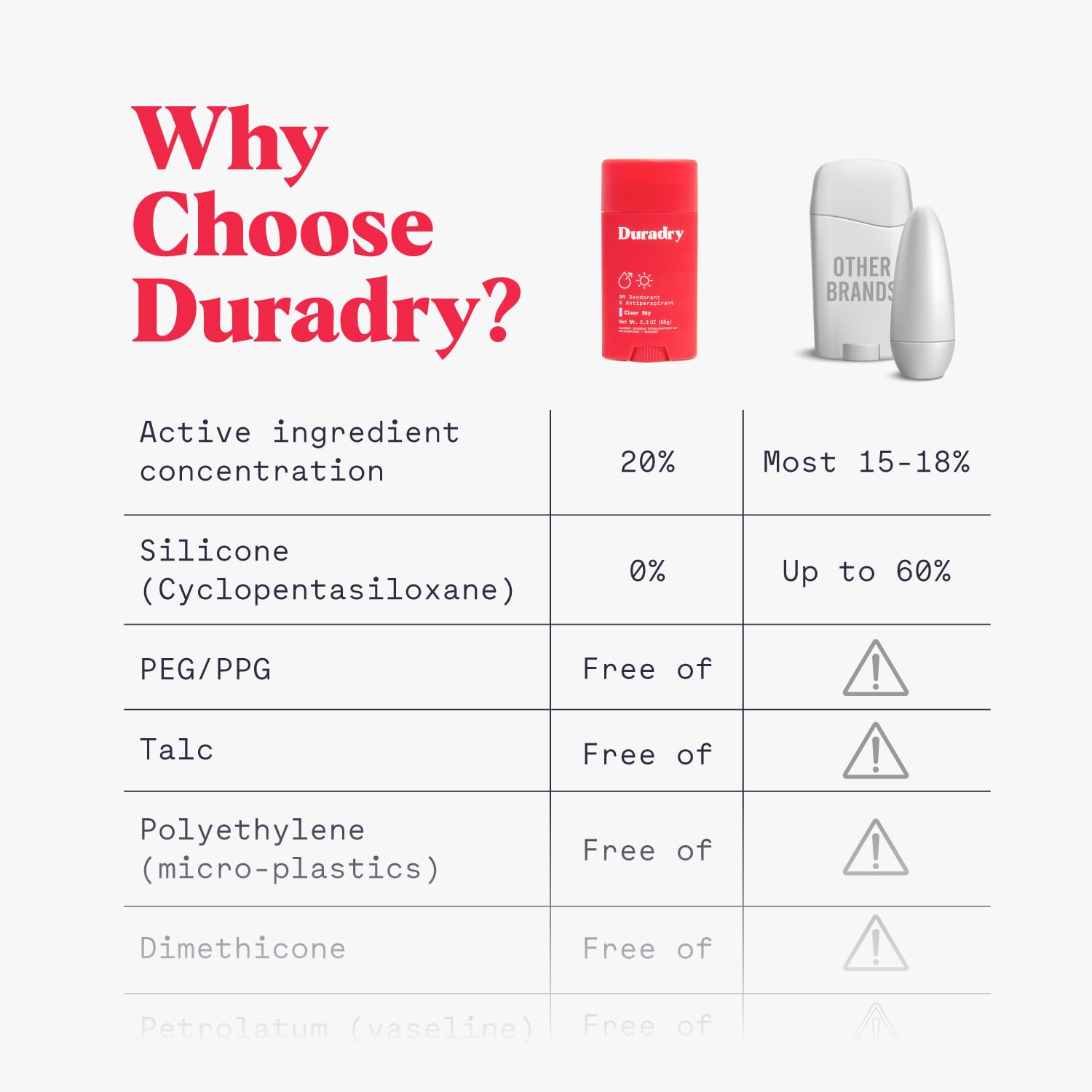 Duradry AM Deodorant & Antiperspirant - Deodorant for Hyperhidrosis, Antiperspirant for Women & Men, Armpit Sweat Protection, Silicone-free - End Game, 2.3 Oz (Pack of 1)