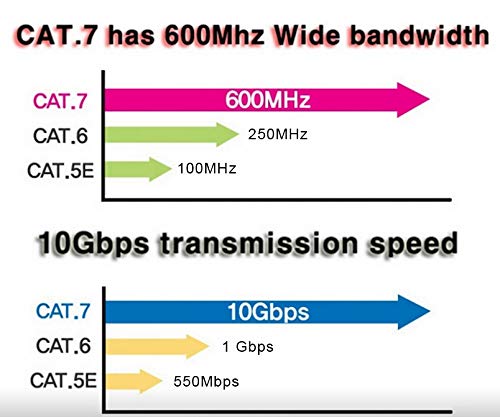 Tera Grand - 12FT - CAT7 10 Gigabit Ethernet Ultra Flat Patch Cable for Modem Router LAN Network, Gold Plated Shielded RJ45 Connectors, Faster Than CAT6a CAT6 CAT5e, White