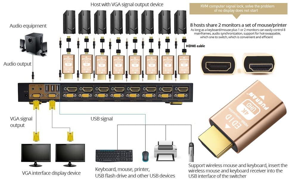 FUERAN HDMI Pass-Through EDID Emulator for use with Video splitters, Switches and Extenders (fit-Headless) 1920X1080@59hz