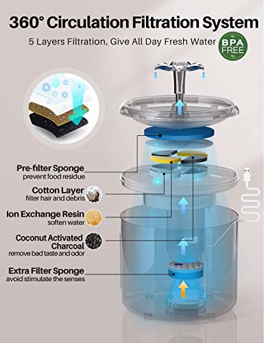 Cat Water Fountain, 88oz/2.6L Ultra Quiet Pump Cat Drinking Waterer with 3 Large Filters 5 Layers Circulating, BPA-Free Automatic Pet Visible Water Level Dog Water Dispenser, Cat Water Bowl