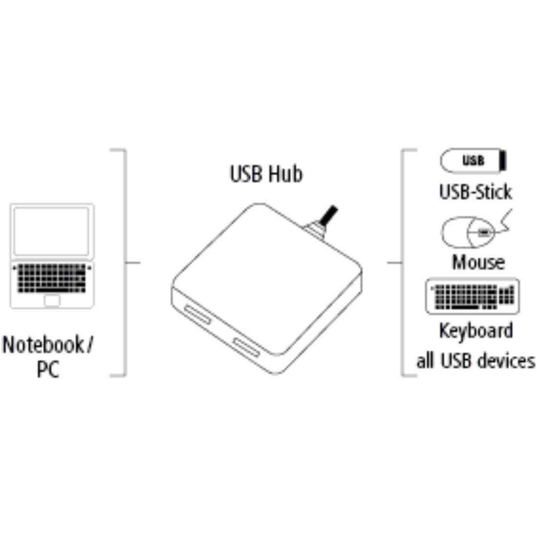 Hama 12131| Multiquad 1:4 Bus Powered USB Port 2.0 Hub | Notebook/PC Computer/MacBook/iMac - Black