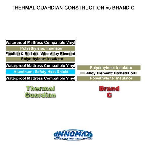 INNOMAX Vinyl Thermal Guardian Quantum Solid State Waterbed Heater, Full Watt