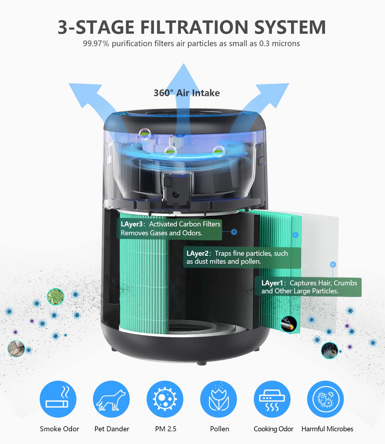 HEPA Air Purifiers for Home with UV Light, WeGuard AP-T10 H13 True HEPA Filter Removes Hair, Dander, Dust, Bacteria, Viruses, Smoke, Mold, Pollen, Allergens, Odor, Quiet Mode, Ozone Free
