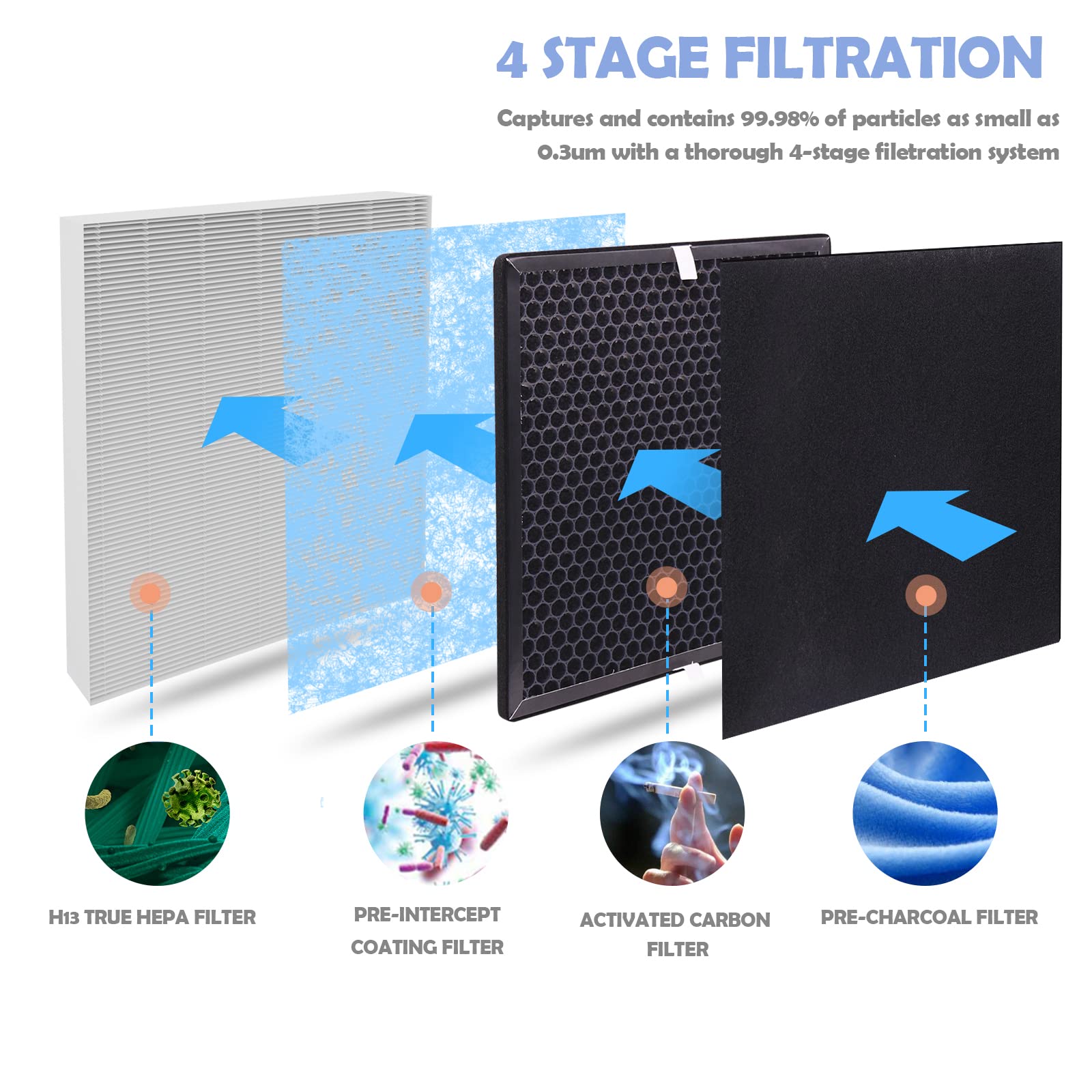 Ulrempart Replacement Air Filter Compatible with RENPHO Model RP-AP001, RP-AP002, RP-AP001S, 10-Pack Extra Charcoal Filters, 2X Activated Carbon Filter and 2X H13 True HEPA Filter