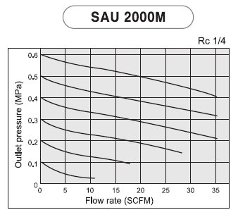 PneumaticPlus SAU2000M-N02G Mini Three-Unit Combo Compressed Air Filter Regulator Lubricator FRL, Air Preparation Unit 1/4" NPT - Poly Bowl, Manual Drain, Gauge