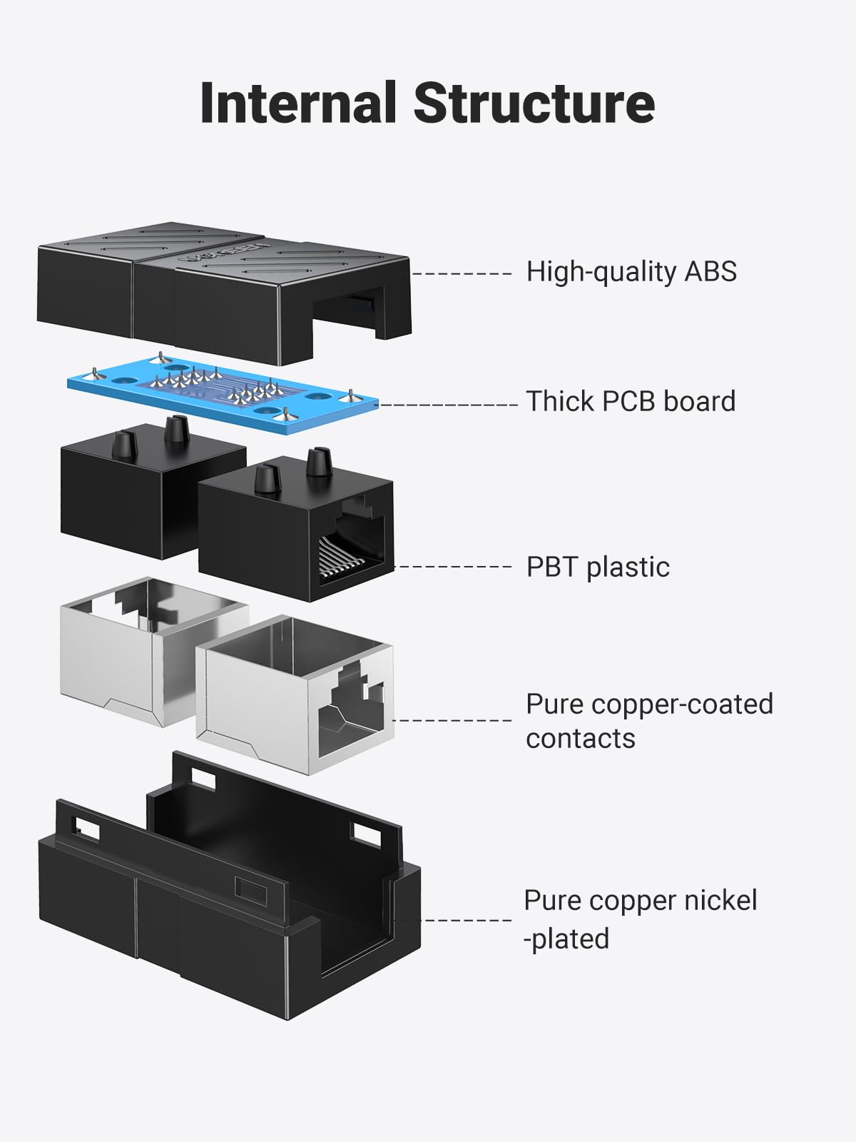 UGREEN RJ45 Coupler 2 Pack, Ethernet Extender 1000Mbps in Line Coupler Cat7 Cat6 Cat5e Cable Connector Ethernet Adapter Female to Female Black