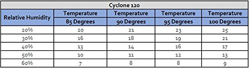Portacool PACCY120GA1 Cyclone 120 Portable Evaporative Cooler