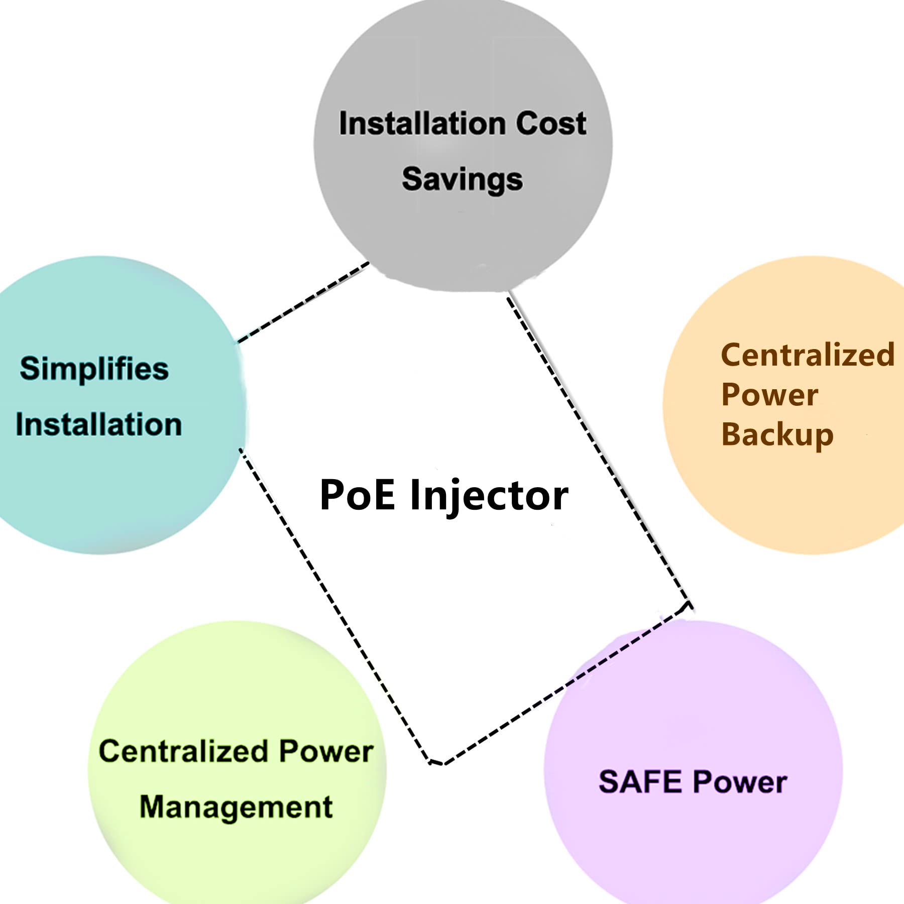 PoE Texas - 8 Port Passive Midspan Injector: Compatible with IEEE 802.3af Power Over Ethernet Devices including Phones Cameras Wifi Access Points and More - WS-POE-8-48v120w