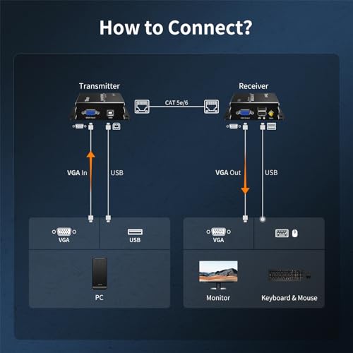 TESmart 1080P 60Hz Long Range 984ft USB VGA KVM Extender Over Cat5e Cat6 Ethernet Cable (up to 984ft/300m, Sender+Receiver)