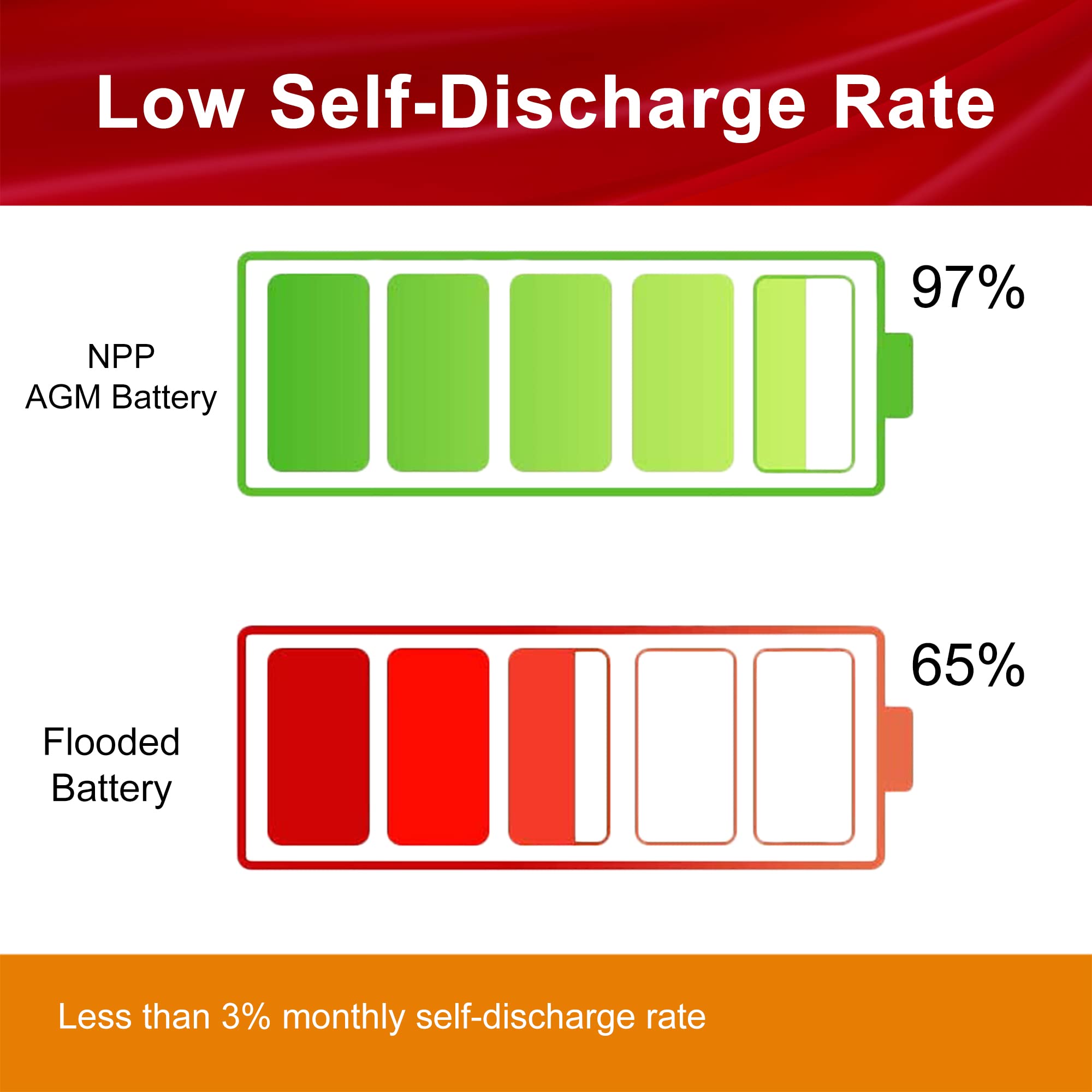 NPPower NP12-20Ah (T12 2 Pcs) Sealed Lead Acid 12V 20Ah Deep Cycle Battery T12 Terminals Replace for Security Systems, Solar System,ZB-12-20, 6-DZM-20, 6DZM20, Scooter Bike, HR22 and Dr Power 6-dzm-20