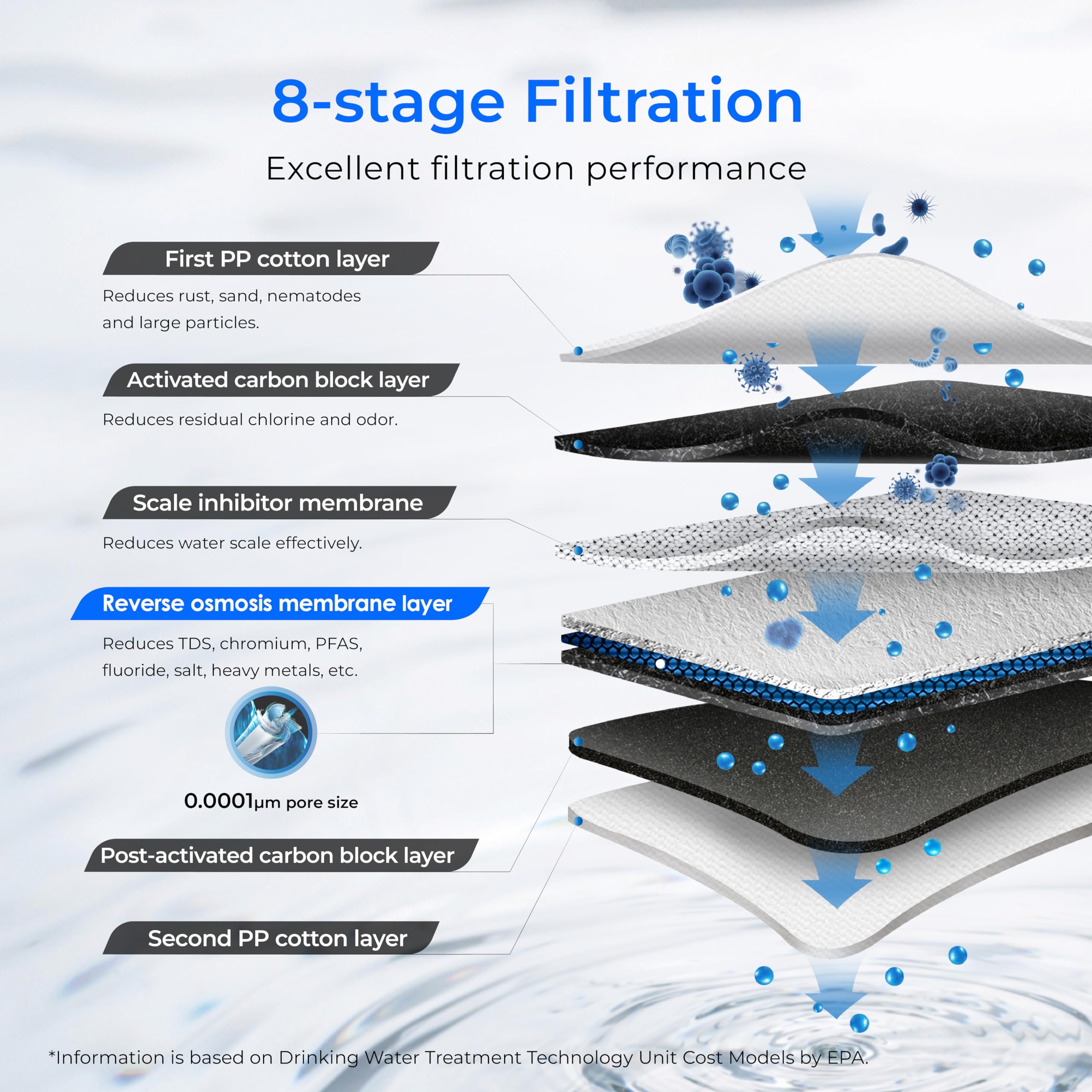 Waterdrop G3 Replacement Filter, Replacement for 𝐖𝐃-𝐆𝟑-𝐖 𝟒𝟎𝟎𝐆𝐏𝐃 Reverse Osmosis System, Pack of 1 WD-G3-CF Filter, 1 WD-G3-CB Filter, and 1 WD-G3-N2RO Filter