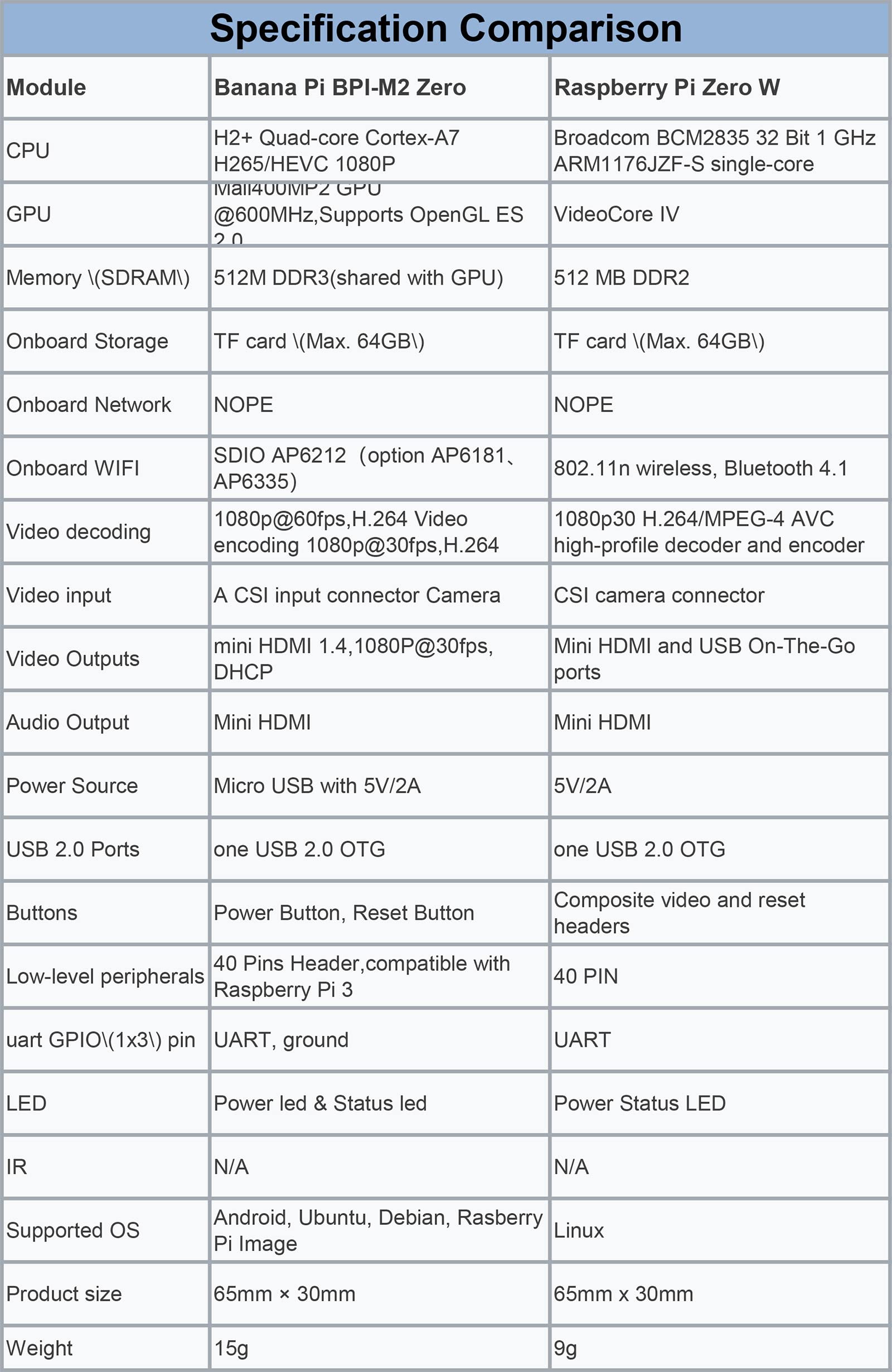 Banana Pi M2 Zero Open Source Single Board Computer Onboard Quad Core Cortex-A7 Alliwnner H3 CPU 512MB DDR3 RAM WiFi (AP6212) & Bluetooth for IoT Compatible with Raspbian Android Linux