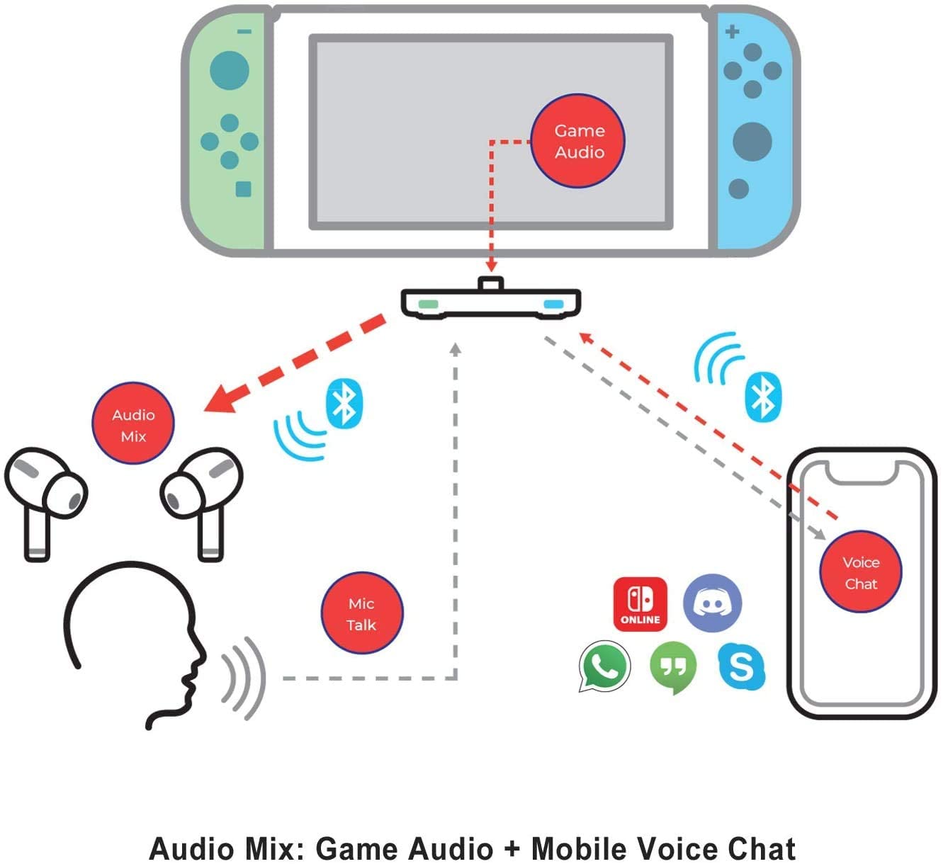 HomeSpot Pro Switch Bluetooth Adapter, Audio Chat Mixer for Streaming Switch & Smartphone or PC Audio, Spotify, Discord, Voice Call to Bluetooth Headphones with aptX Low Latency and Built-in Mic