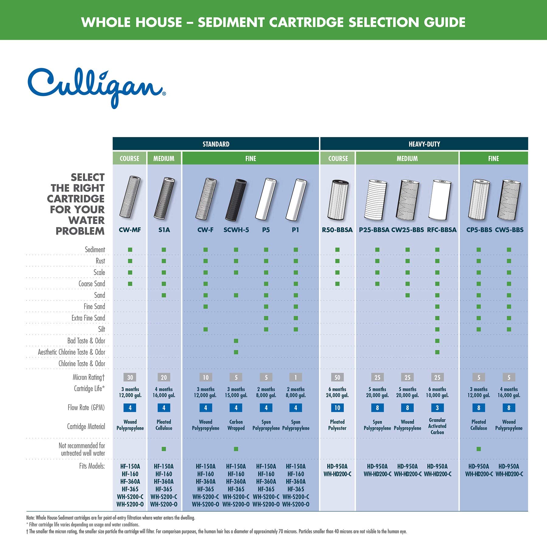 Culligan Whole-House Heavy Duty Premium Water Replacement Cartridge, CP5-BBS Filter, White