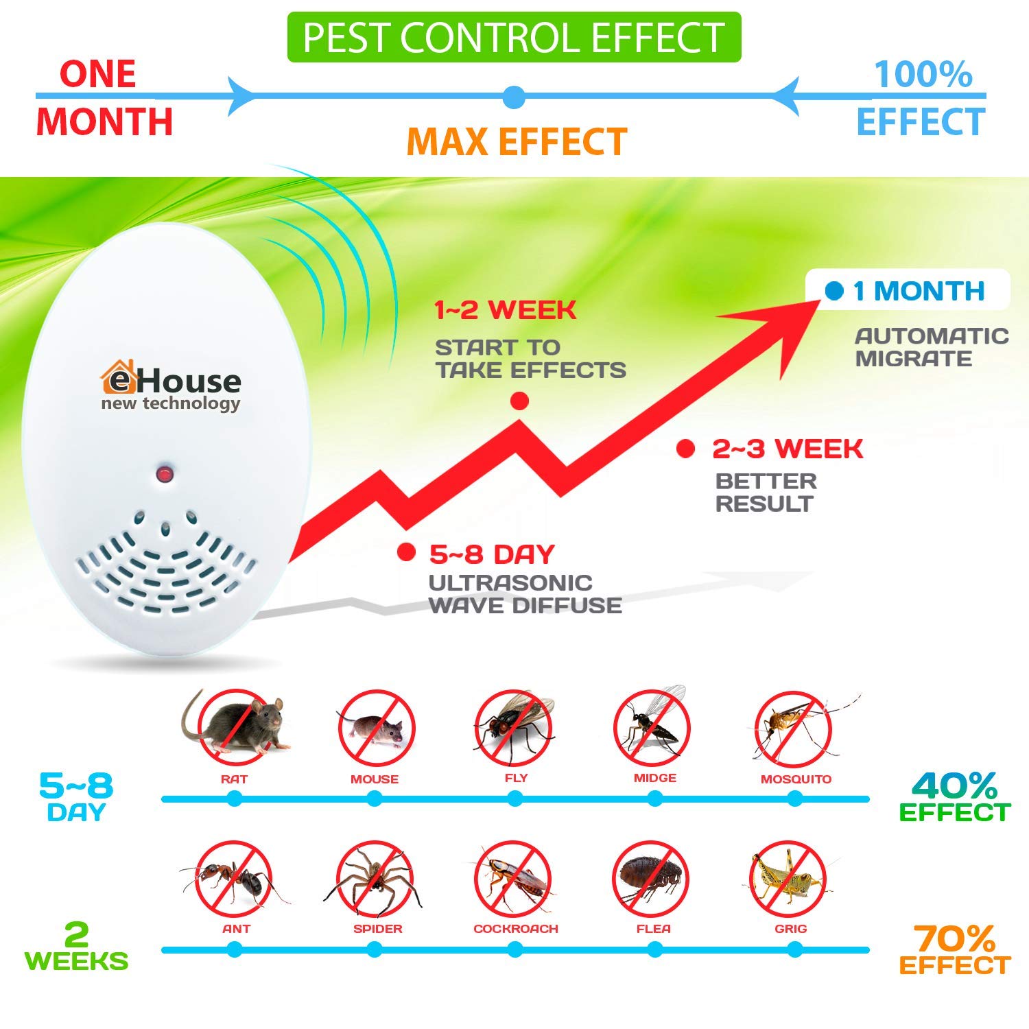 BH-1, Ultrasonic Pest Control Repeller - Electronic & Ultrasound, Indoor Plug-in Repellent - Get rid of - Rodents, Mice, Squirrels, Bats, Insects, Bed Bugs, Ants, Fleas, Spiders, Roaches (2 Pack)
