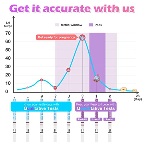 Premom Ovulation & Pregnancy Test Kit: 50 Quantitative Ovulation Strips & 20 Early Pregnancy Detction Tests Combo - Accurate Fertility Tracker OPK with Free APP, 50LH+20HCG PM2-S+PM1-S:50+20