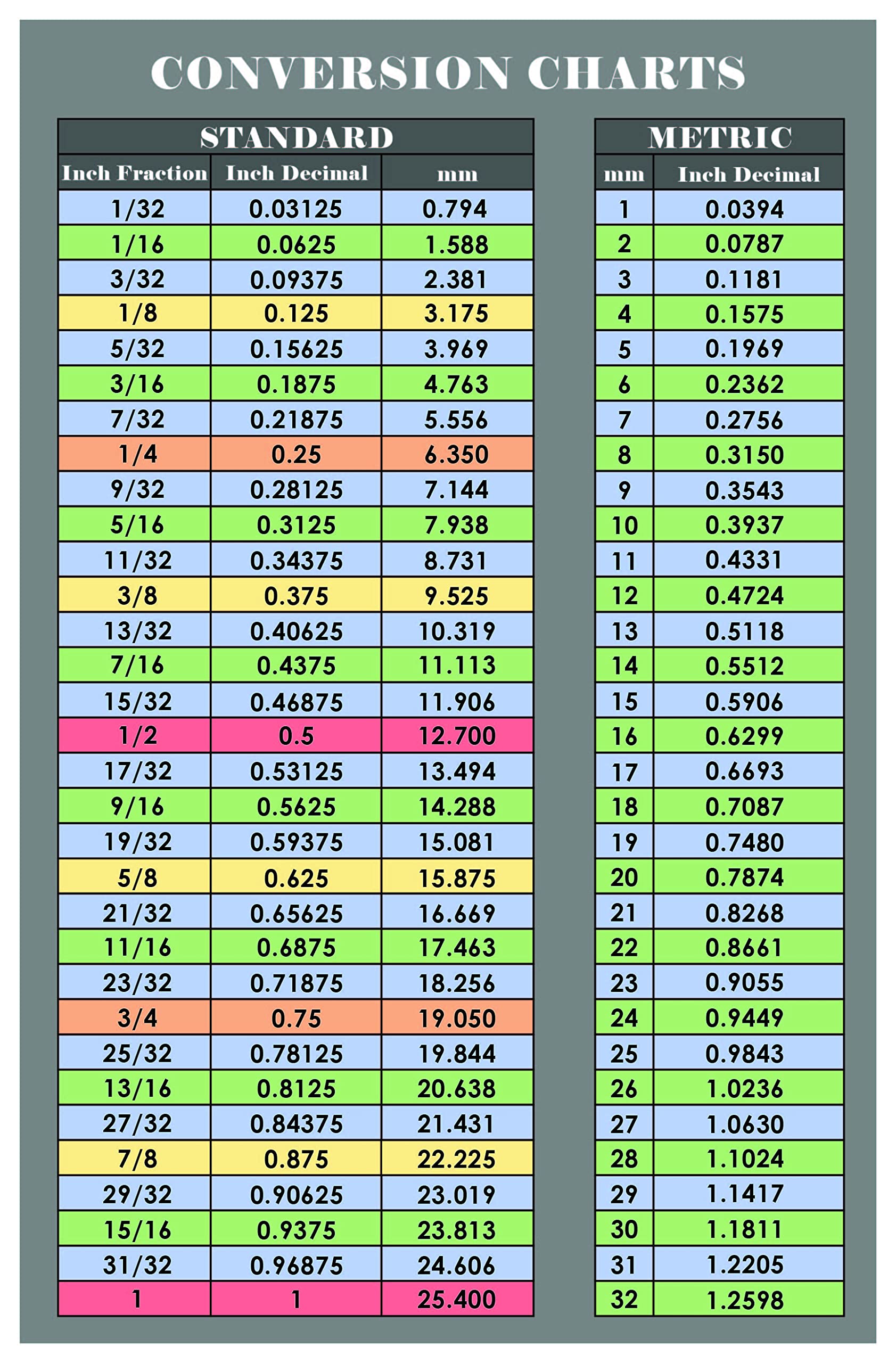 Easy to Read Fraction and Decimal to Metric Conversion Chart Inches and Millimeters. (Magnet, 5.5"x8.5"), Home Office