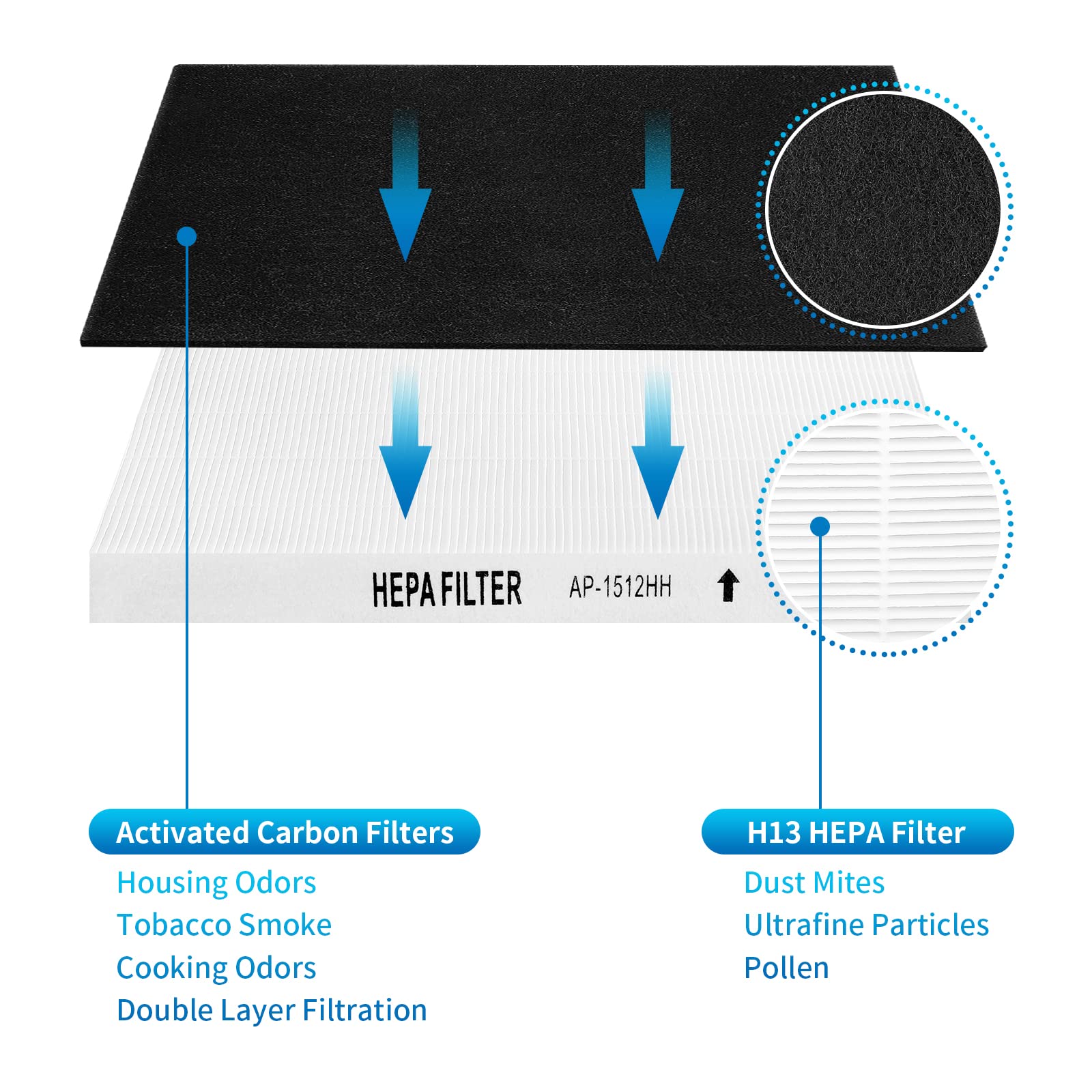 KEEPOW Hepa Filter Replacement Compatible with Coway Air Purifiers, AP-1512HH Filter Replacement Compatible with Coway Airmega AP-1512HH, Part 3304899, 1 Hepa Filters and 2 Carbon Filters (3 Pack)