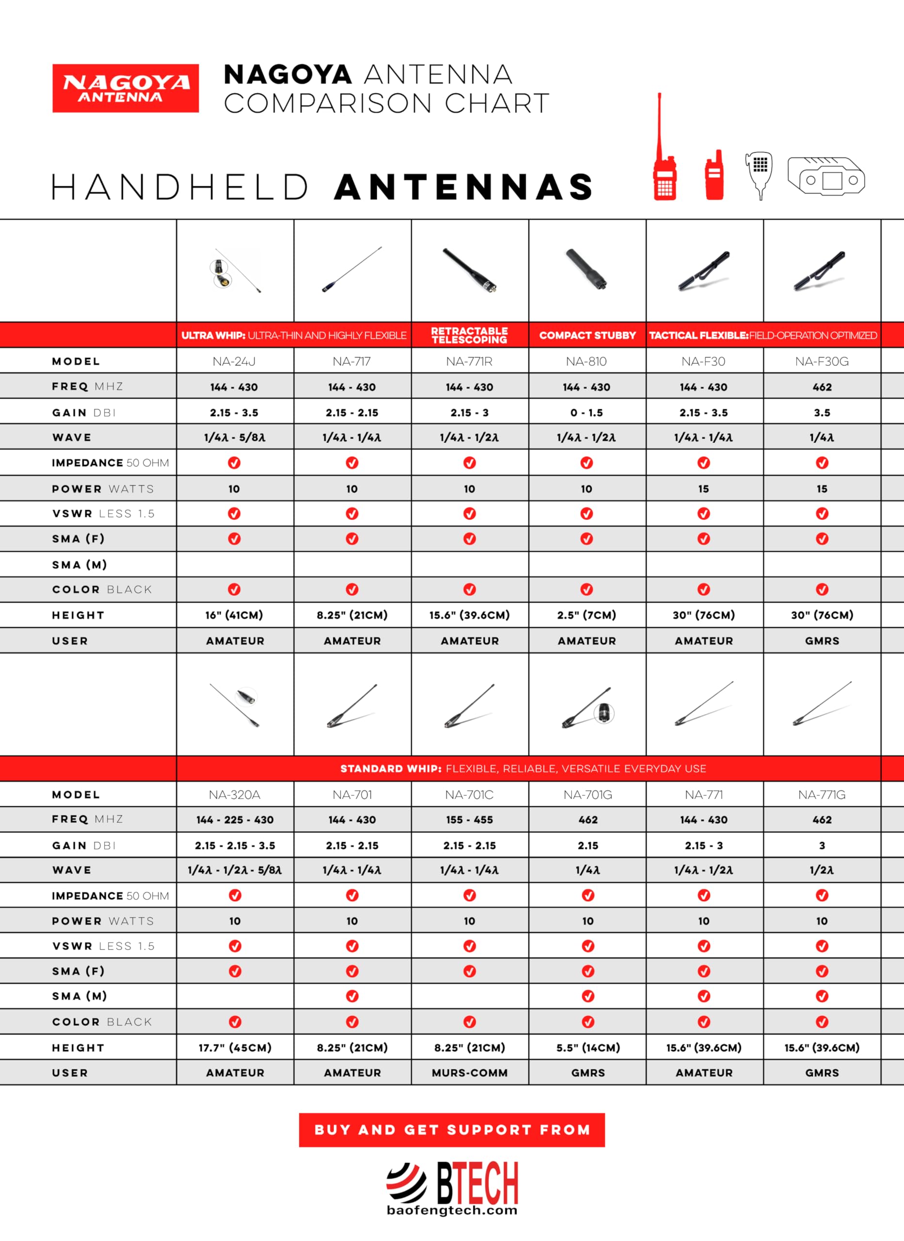 Authentic Genuine Nagoya NA-F30 30-Inch Tactical Foldable Whip Amateur (144/430MHz) Antenna SMA-Female for BTECH and BaoFeng Radios