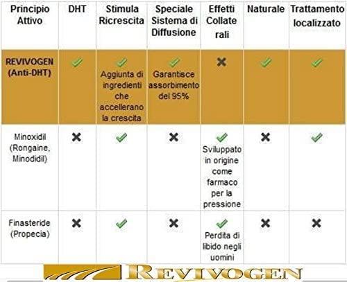 Revivogen Pro Bio-Cleansing Shampoo - DHT Blocker for Hair Loss and Thinning Hair, Suitable for Women and Men's Hair Routine, 8oz