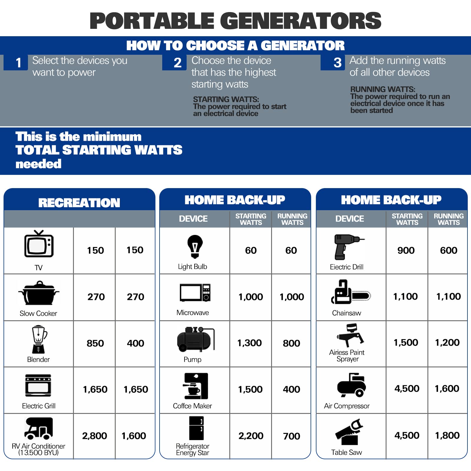 BILT HARD Generator 5500 Watt, Dual Fuel Quiet Inverter Generator with Electric Start, 120V NEMA 5-20R, NEMA TT-30R and 12V DC Output, 224cc Portable Outdoor Generators for Home Backup and RV Ready