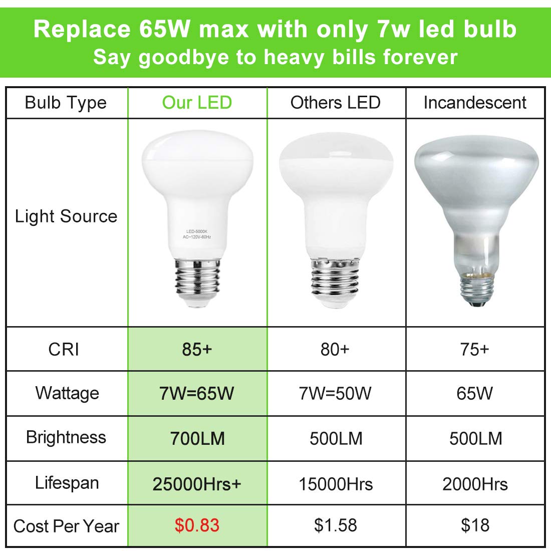 Dimmable R20 Led Light Bulbs, 7W(65W Incandescent Bulbs Equivalent), 5000K Daylight White, 700 Lumen, E26 Base Recessed Light Bulbs, BR20 LED Flood Light for Home or Office Space, (4 Pack)