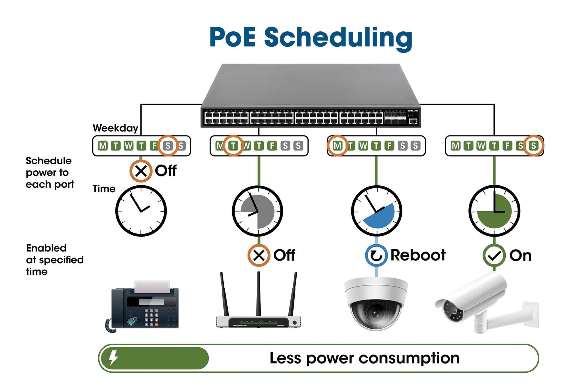 Intellinet 24 Port PoE Web Managed Gigabit Ethernet Switch with 2 SFP Ports - 240W Power Budget, Self Healing Network, SNMP Management, Endspan, 19" Rackmount - 3 Yr Mfg Warranty - 560559