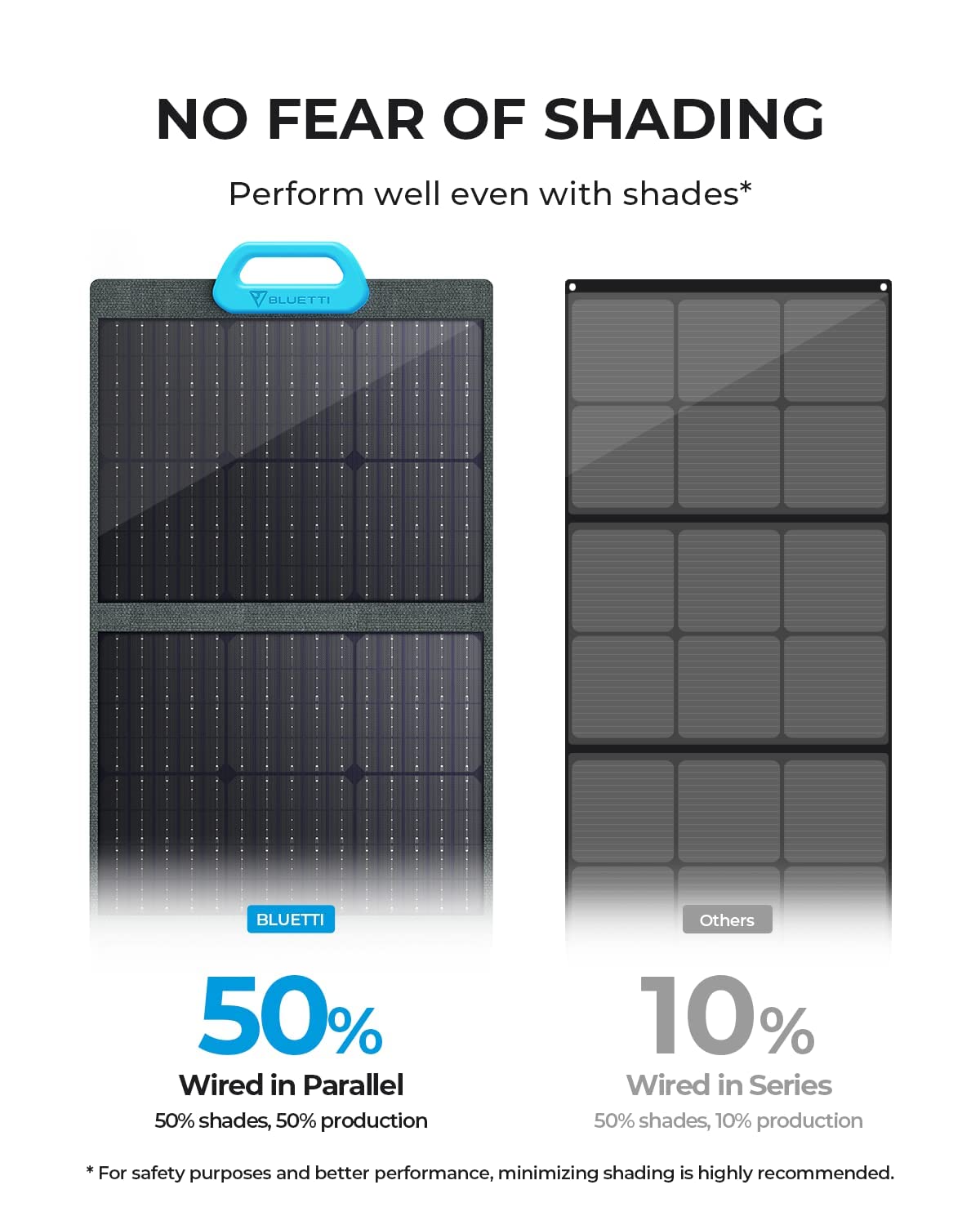 BLUETTI Solar Panel PV120, 120 Watt for Portable Power Station EB3A/EB55/EB70S/AC200P/AC200MAX/AC300, Foldable Solar Charger with Adjustable Kickstands for RV, Camping, Blackout