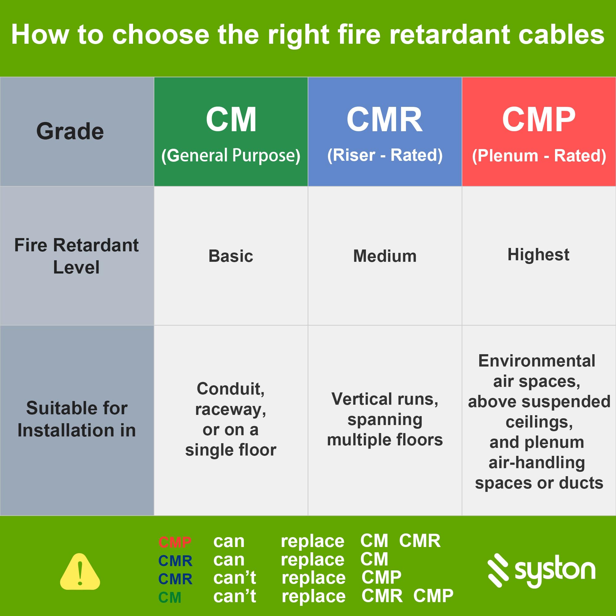 Syston Cable Technology Cat 6E Ethernet Network Cable - 100 FT，600MHz 23AWG Solid Bare Copper Wire Outdoor/Indoor, Bulk No Ends 10 Ft to 1000 Ft Available, Heat Resistant Riser Rated - CMR