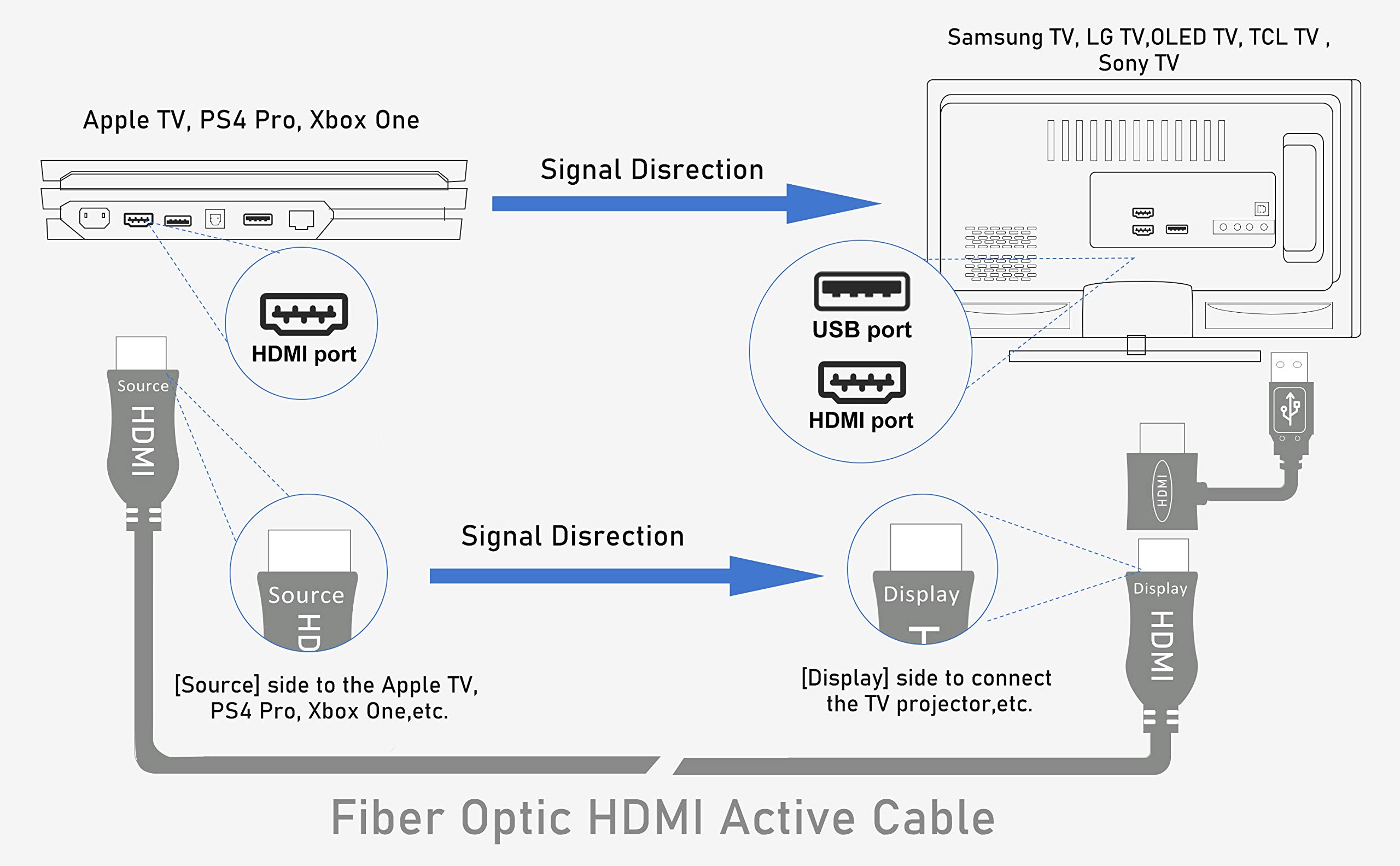 iBirdie 4K Fiber Optic HDMI Cable 200 Feet, 62 Metre, Work on Full 4K 60Hz HDR, HDCP 2.2, 1440p 144Hz, 18Gbps High Speed Ultra HD, Directional Active Cord Compatible for Apple-TV Ps4 Xbox
