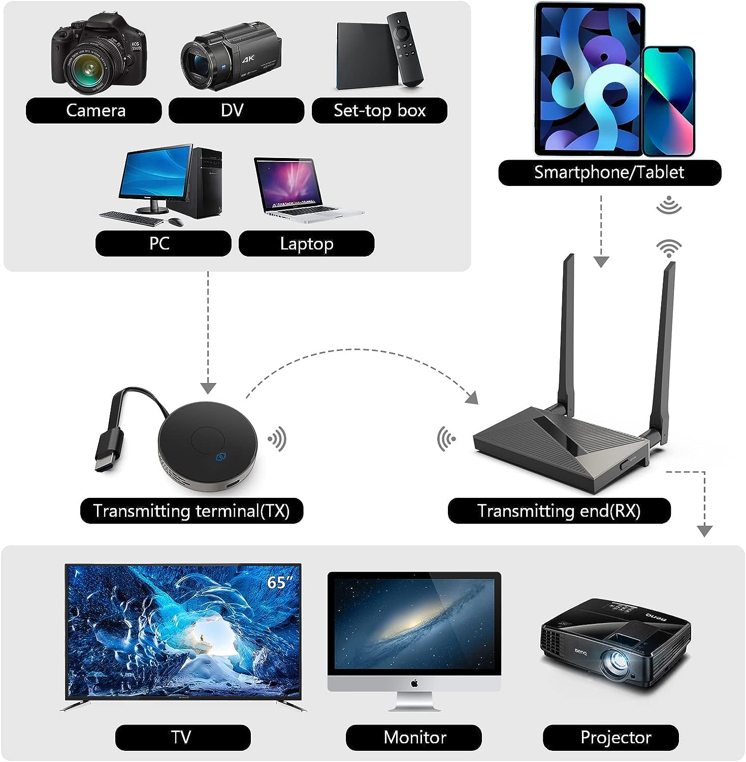 ANYGET Wireless HDMI Transmitter and Receiver, Wireless HDMI Extender Kit, HDMI Dongle Adapter Support 4K@30Hz,Support 2.4/5GHz for Streaming Video/Audio from Laptop, PC, Smartphone to HDTV/Projector