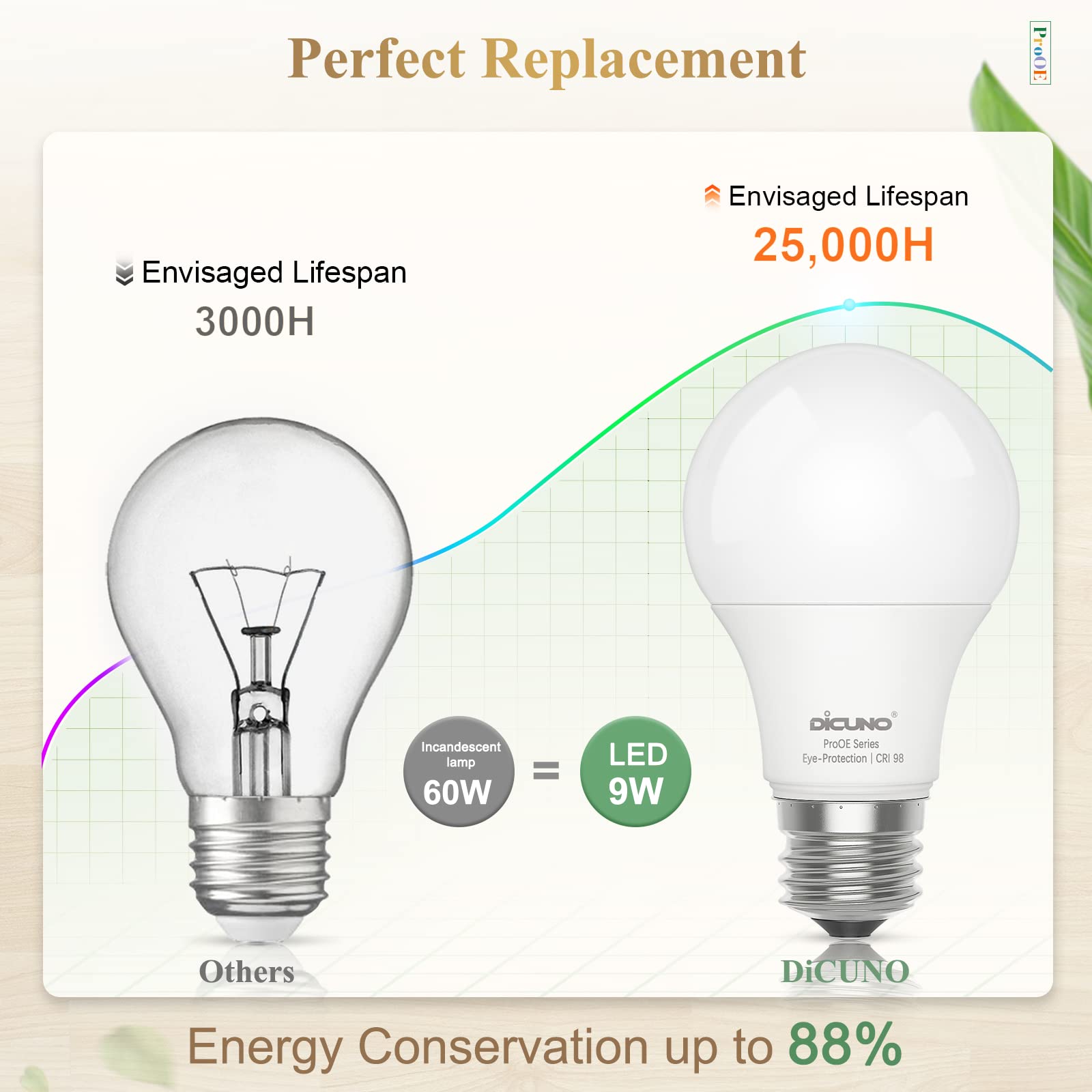 DiCUNO ProOE A19 LED Bulbs 60W Equivalent, 3000K Warm White, 806 Lumens 9W LED Light Bulb, High CRI 98, Non-dimmable, 100-240V, E26 Medium Base, Frosted, Pack of 6