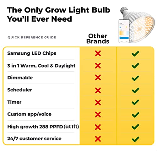 HAUS BRIGHT Smart LED Grow Light Bulb - Dimmable Warm, Cool & Daylight | Schedule & Timer | Full Spectrum Grow Lights Indoor Plants | Grow Lamp | E26/27 | 20W with 288 PPFD
