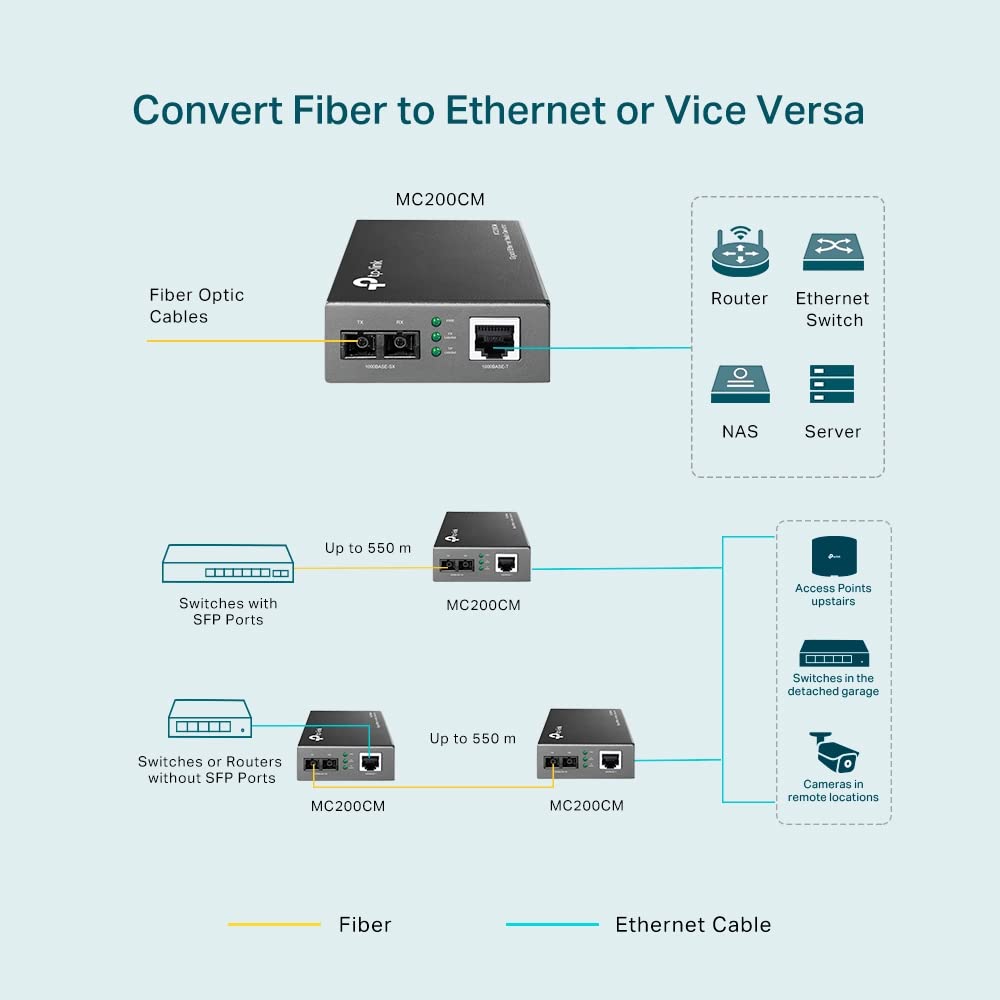TP-LINK MC200CM Gigabit Media Converter, 1000Mbps RJ45 to 1000M multi-mode SC fiber, up to 550m/1800ft, chassis mountable