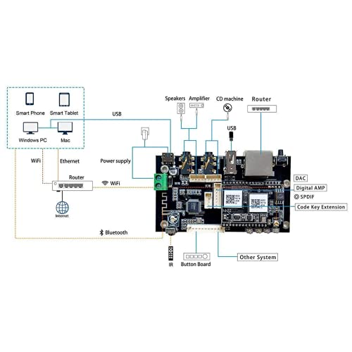 Arylic Up2stream Pro V3 WiFi & Bluetooth Audio Preamplifier Board, Wireless multiroom/multizone Home Stereo HiFi Music Receiver Circuit Module with AirPlay,Spotify.Remote Control for DIY Speakers